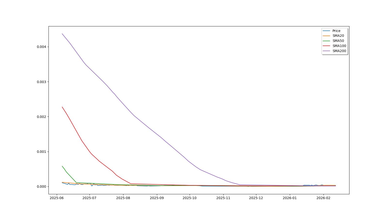 WPP Token Simple Moving Averages