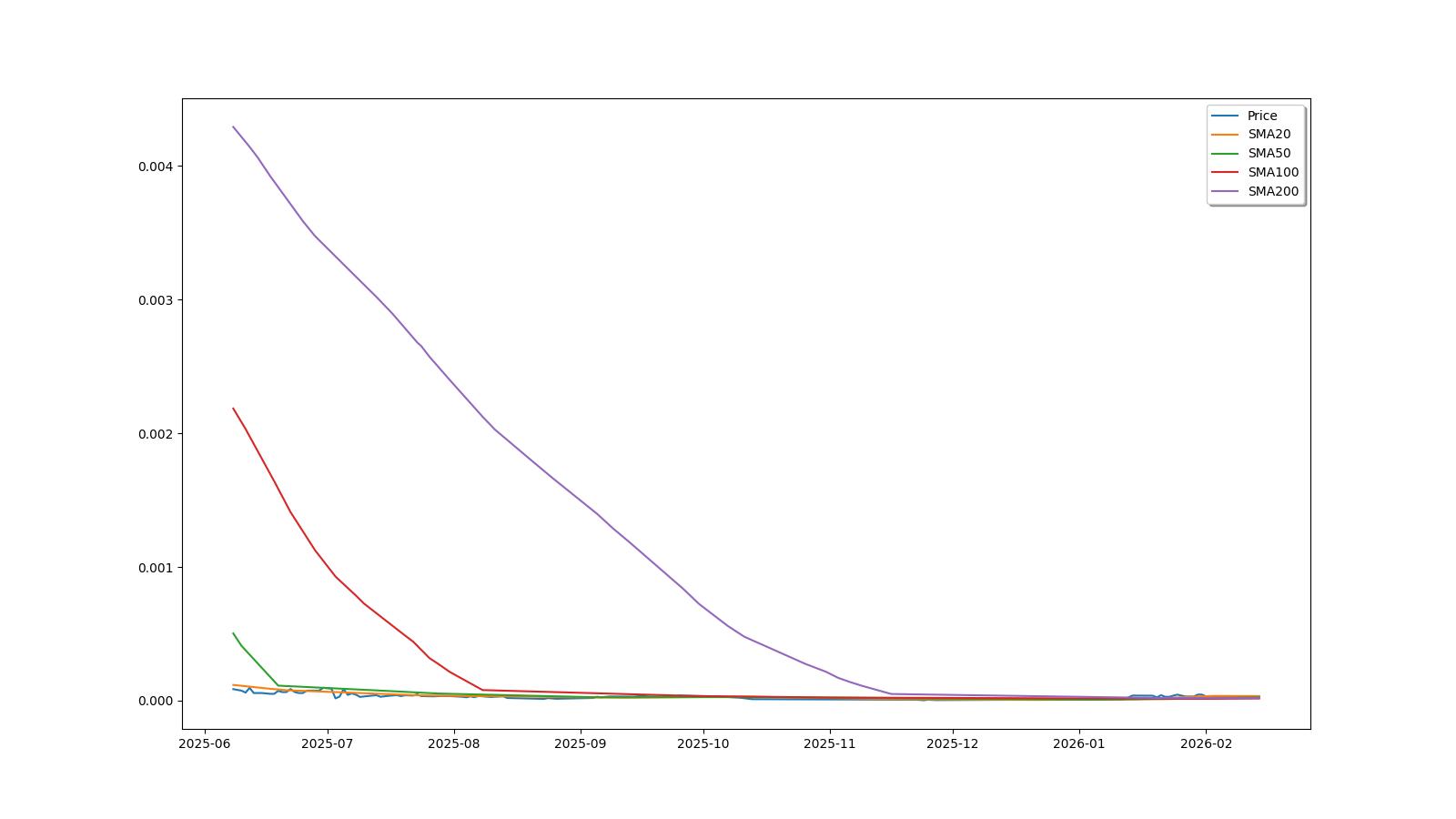 WPP Token Simple Moving Averages