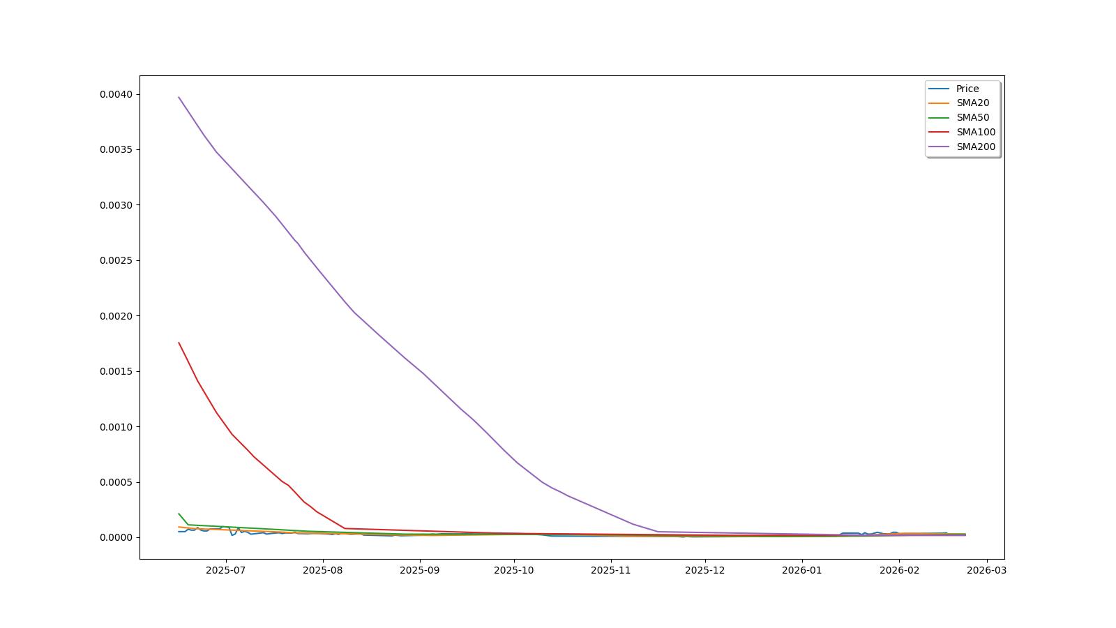 WPP Token Simple Moving Averages