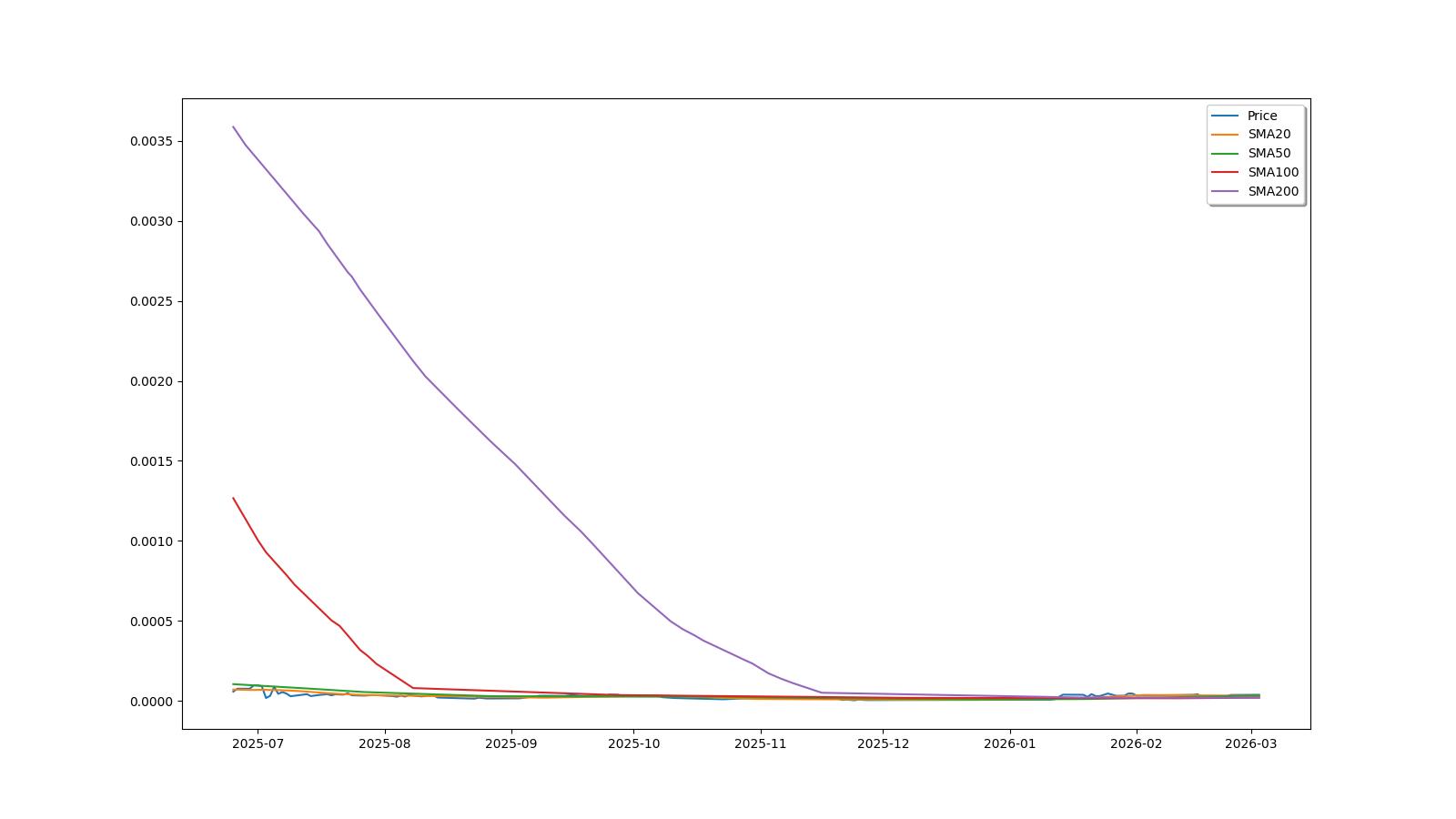 WPP Token Simple Moving Averages