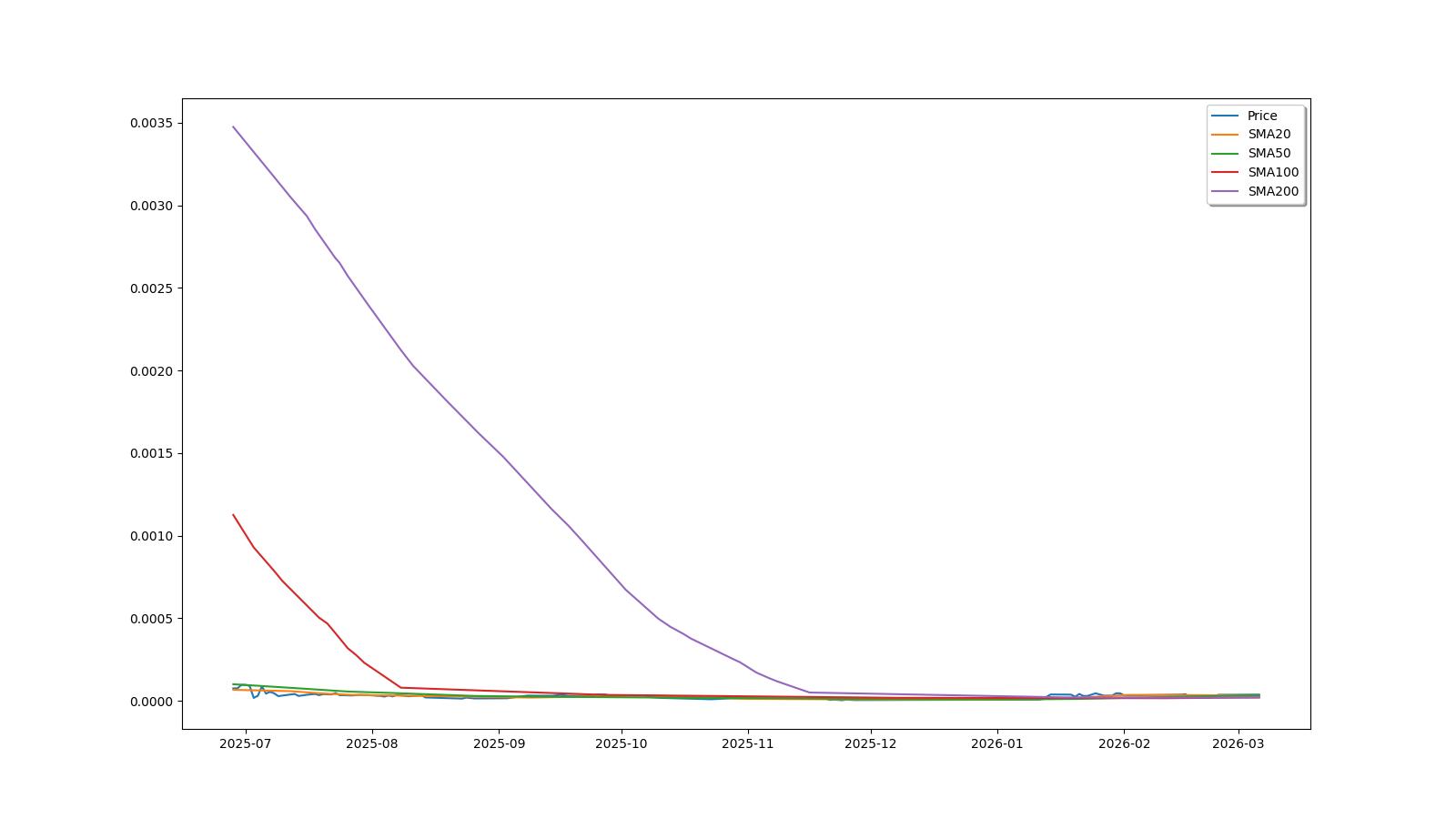 WPP Token Simple Moving Averages