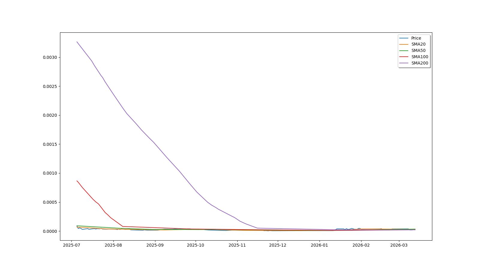 WPP Token Simple Moving Averages