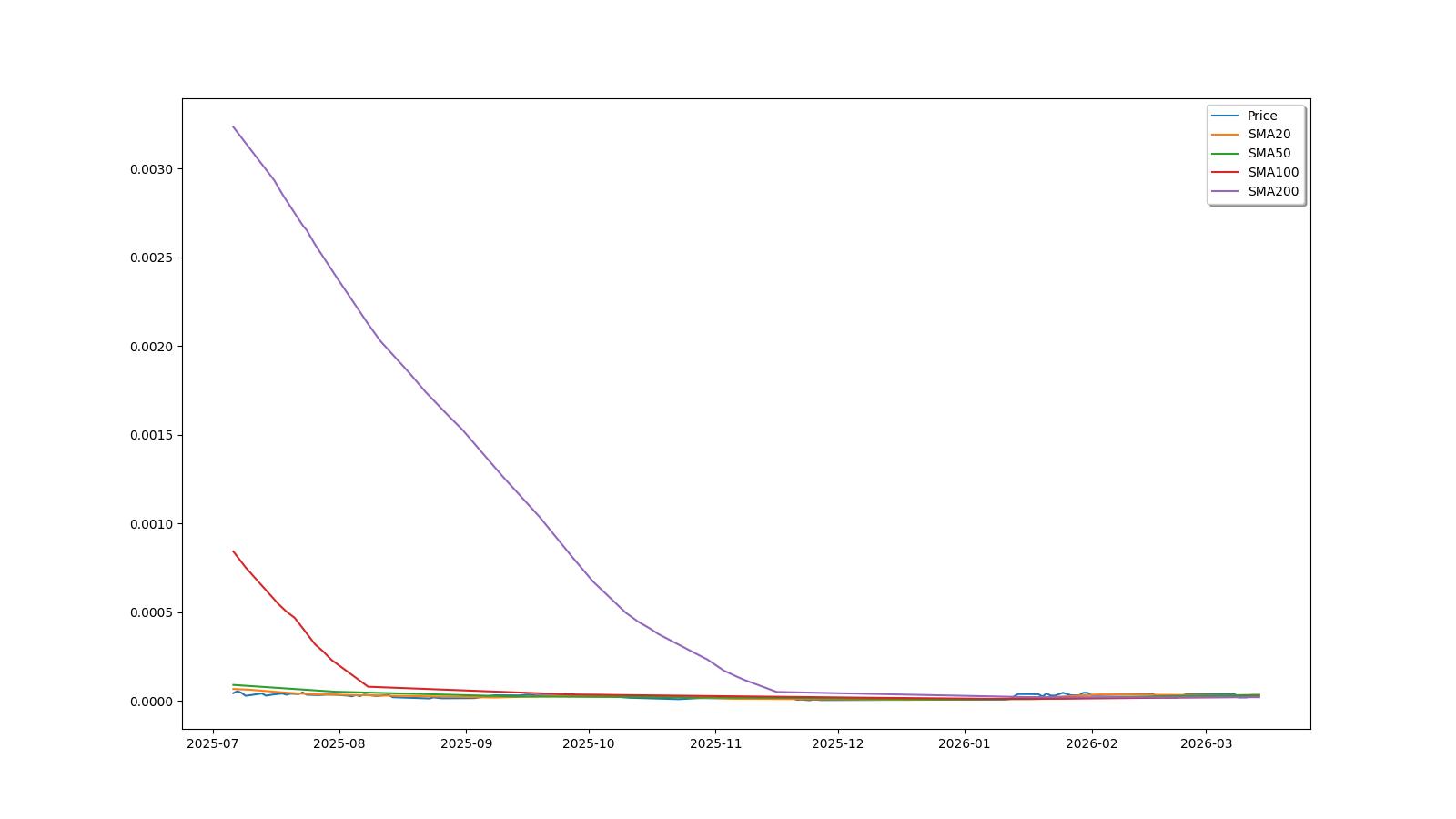 WPP Token Simple Moving Averages