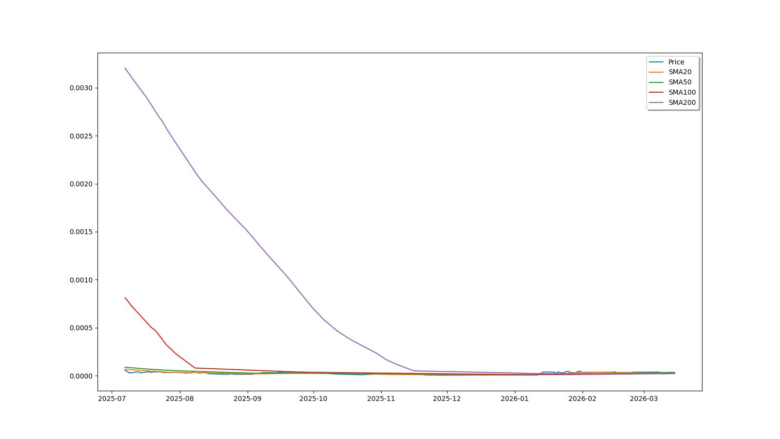 WPP Token Simple Moving Averages