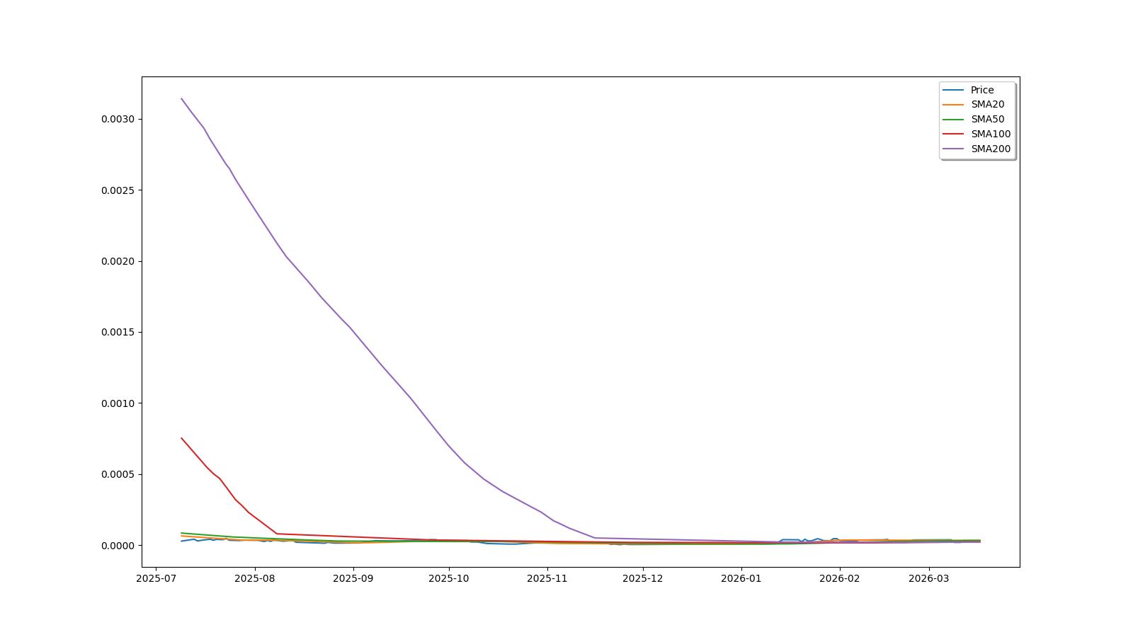 WPP Token Simple Moving Averages