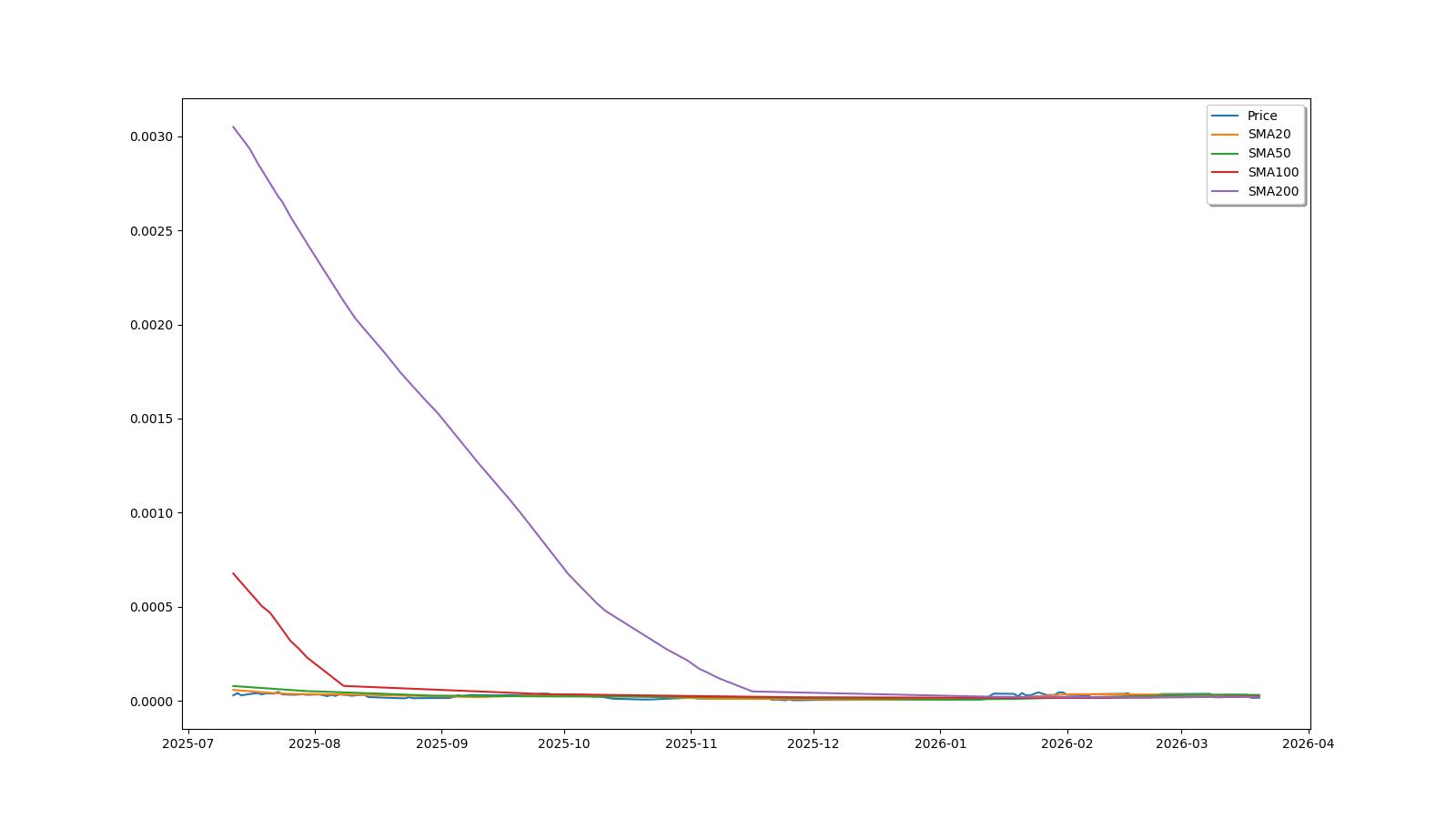 WPP Token Simple Moving Averages