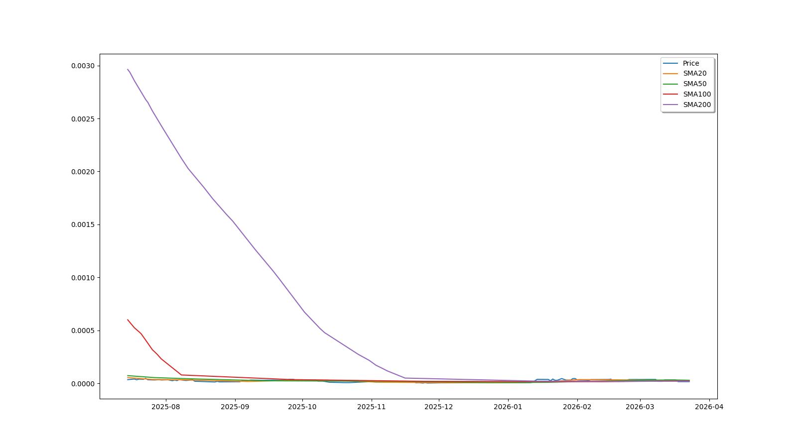 WPP Token Simple Moving Averages