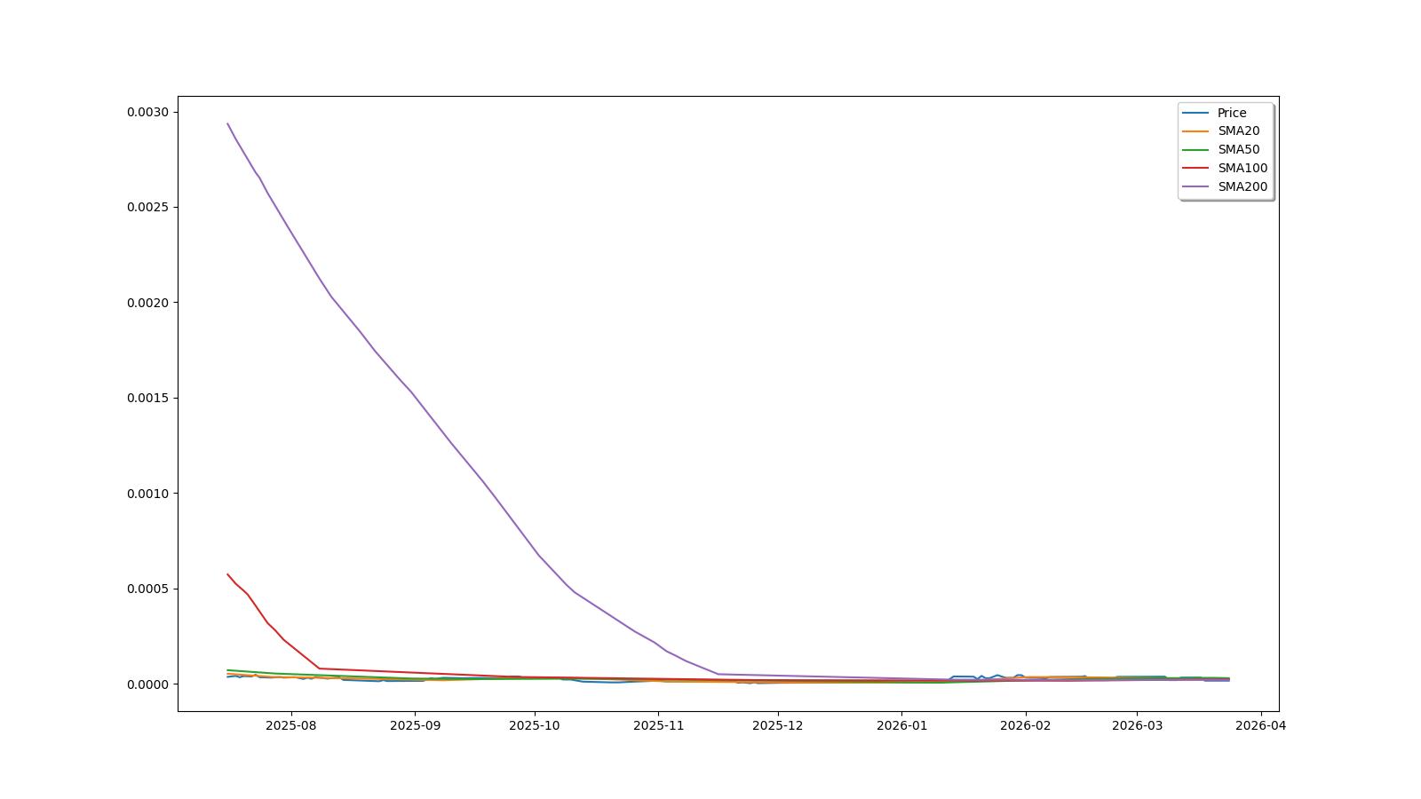 WPP Token Simple Moving Averages