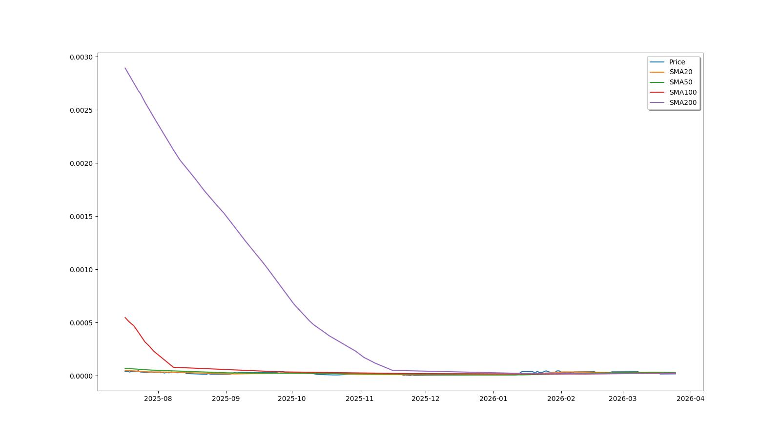 WPP Token Simple Moving Averages