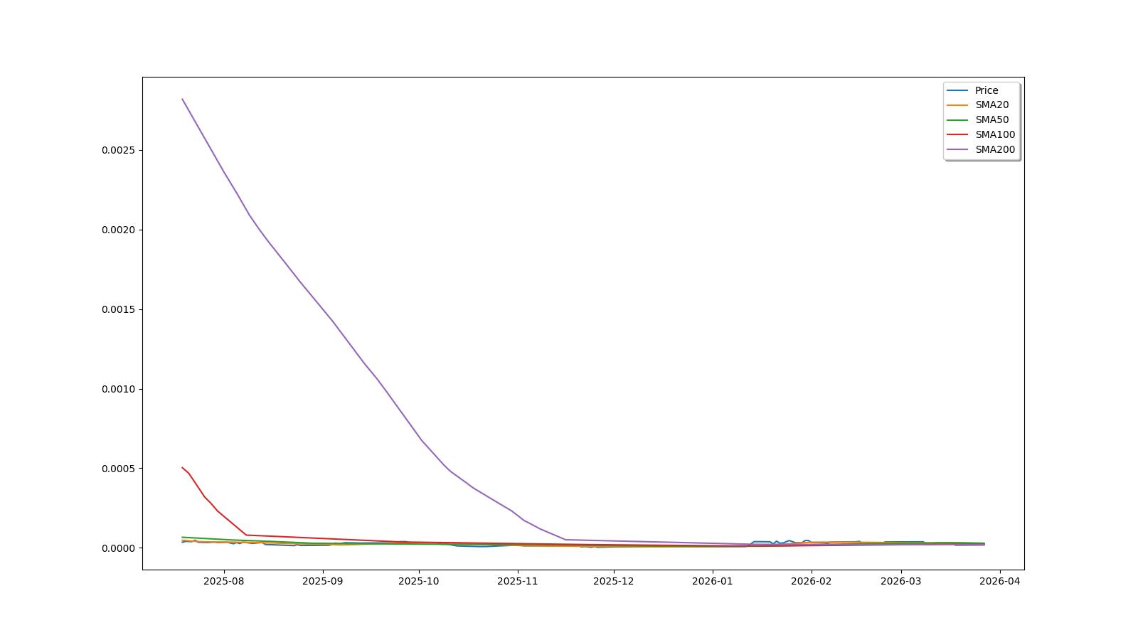 WPP Token Simple Moving Averages