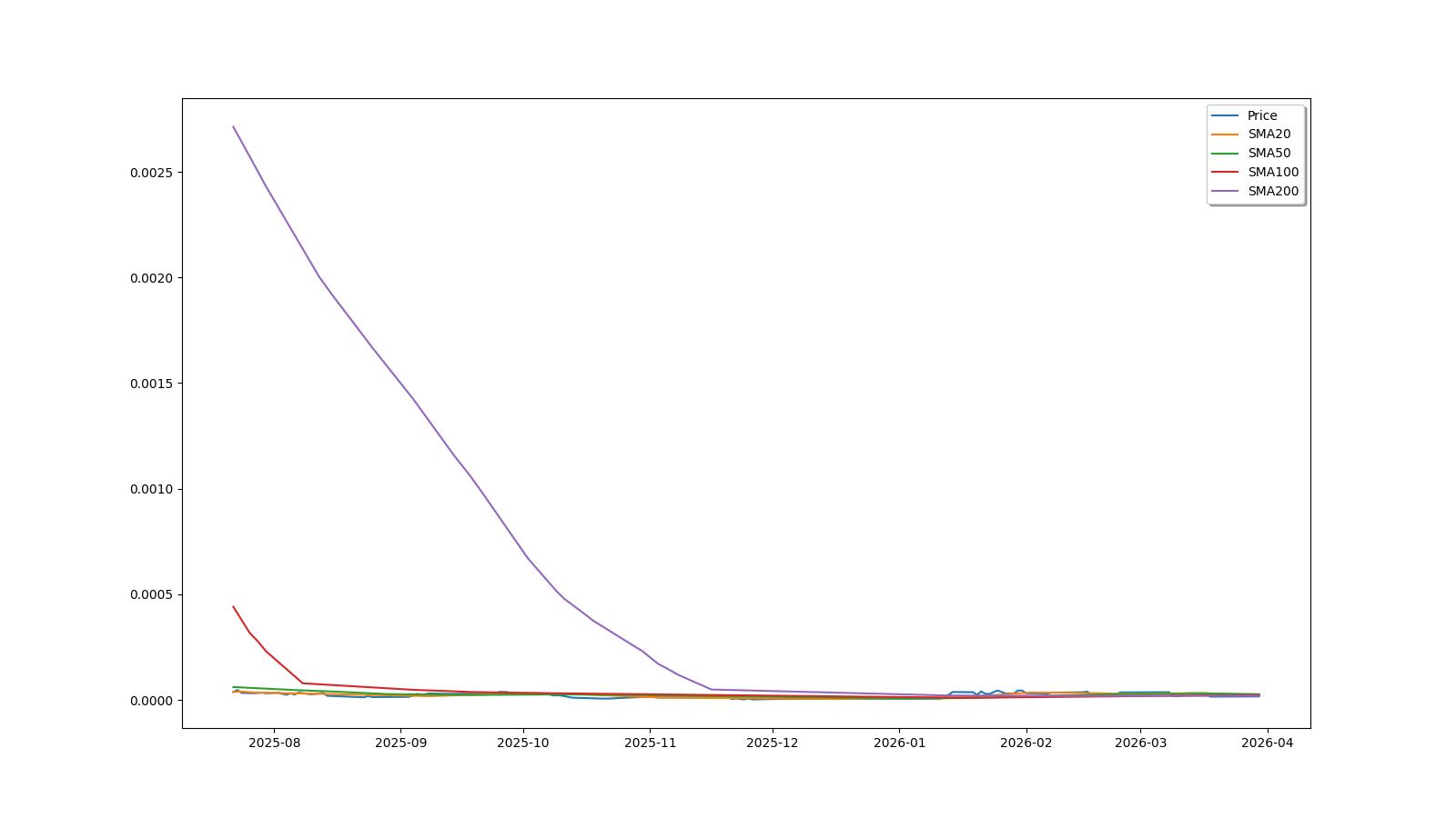 WPP Token Simple Moving Averages