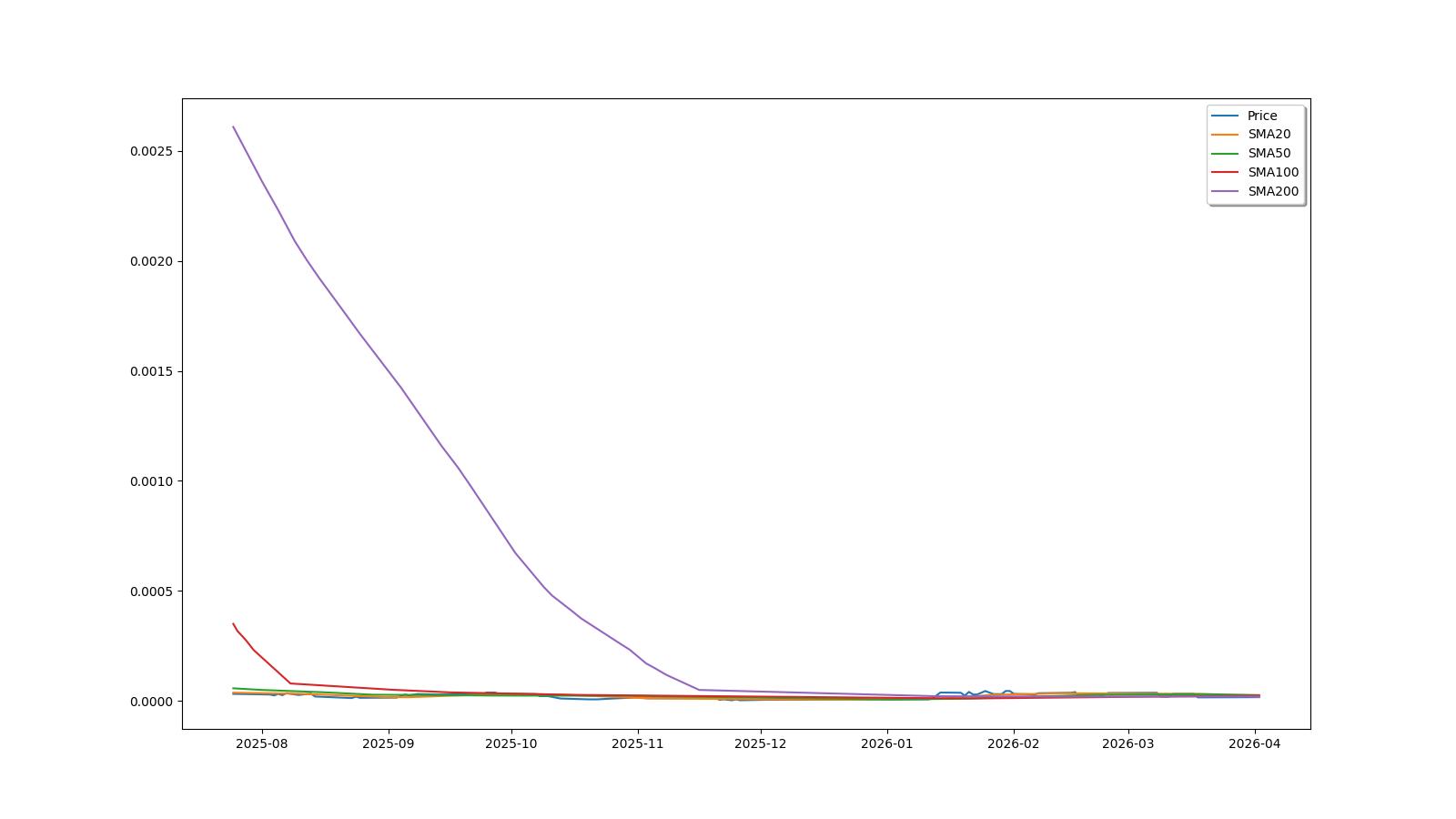 WPP Token Simple Moving Averages