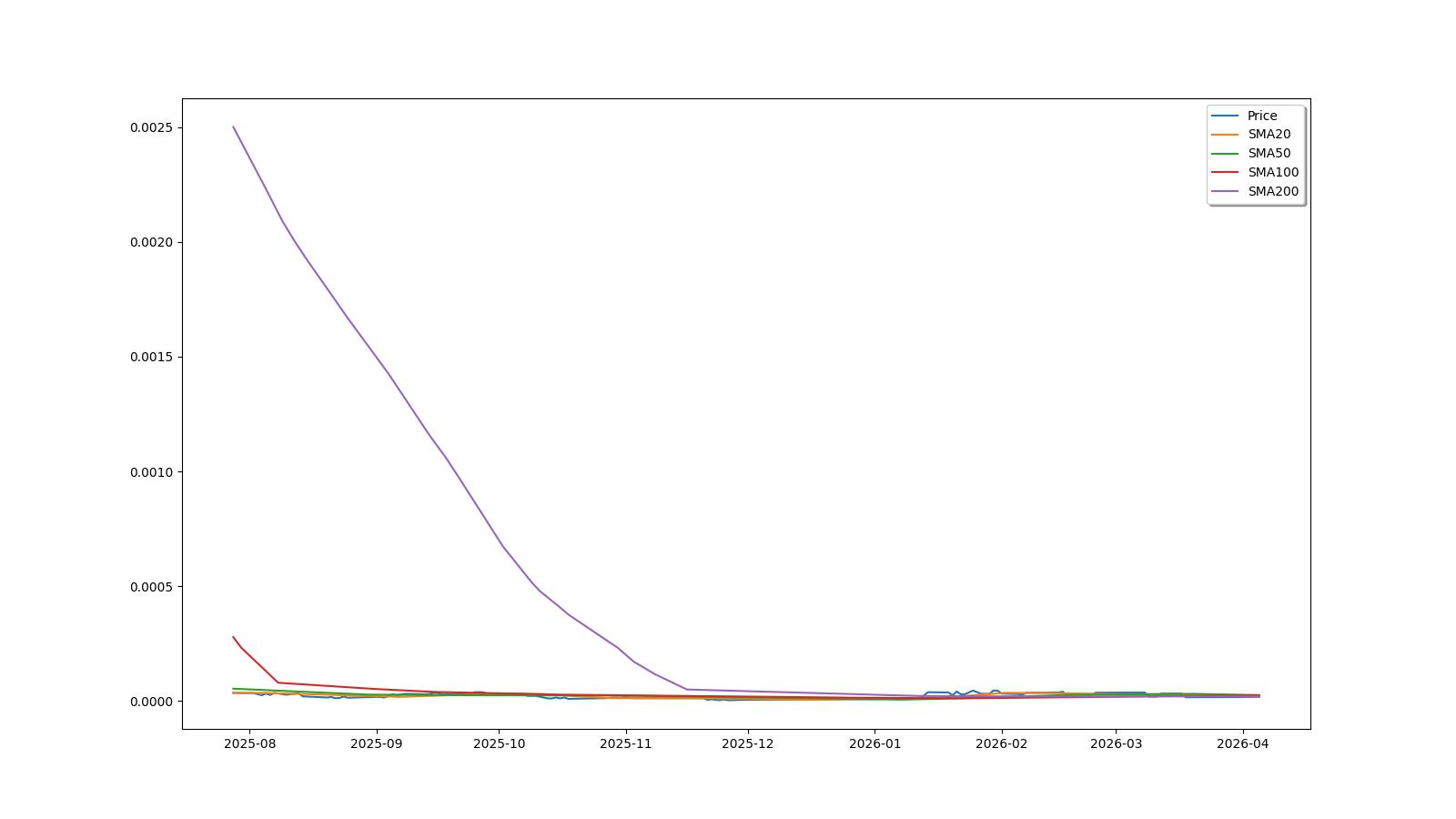 WPP Token Simple Moving Averages