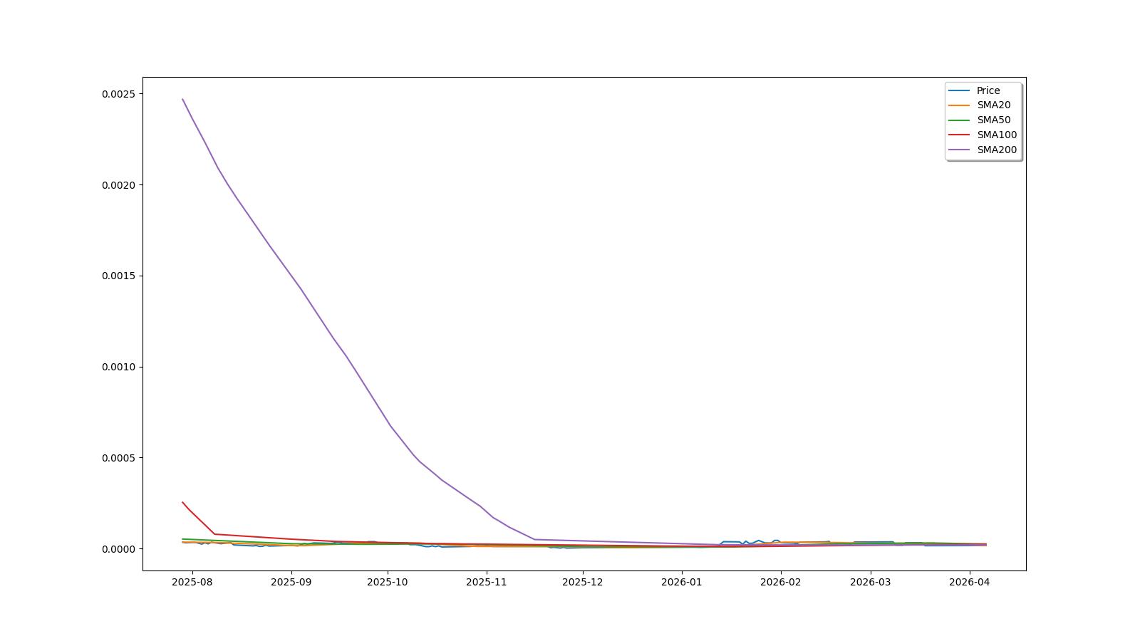 WPP Token Simple Moving Averages