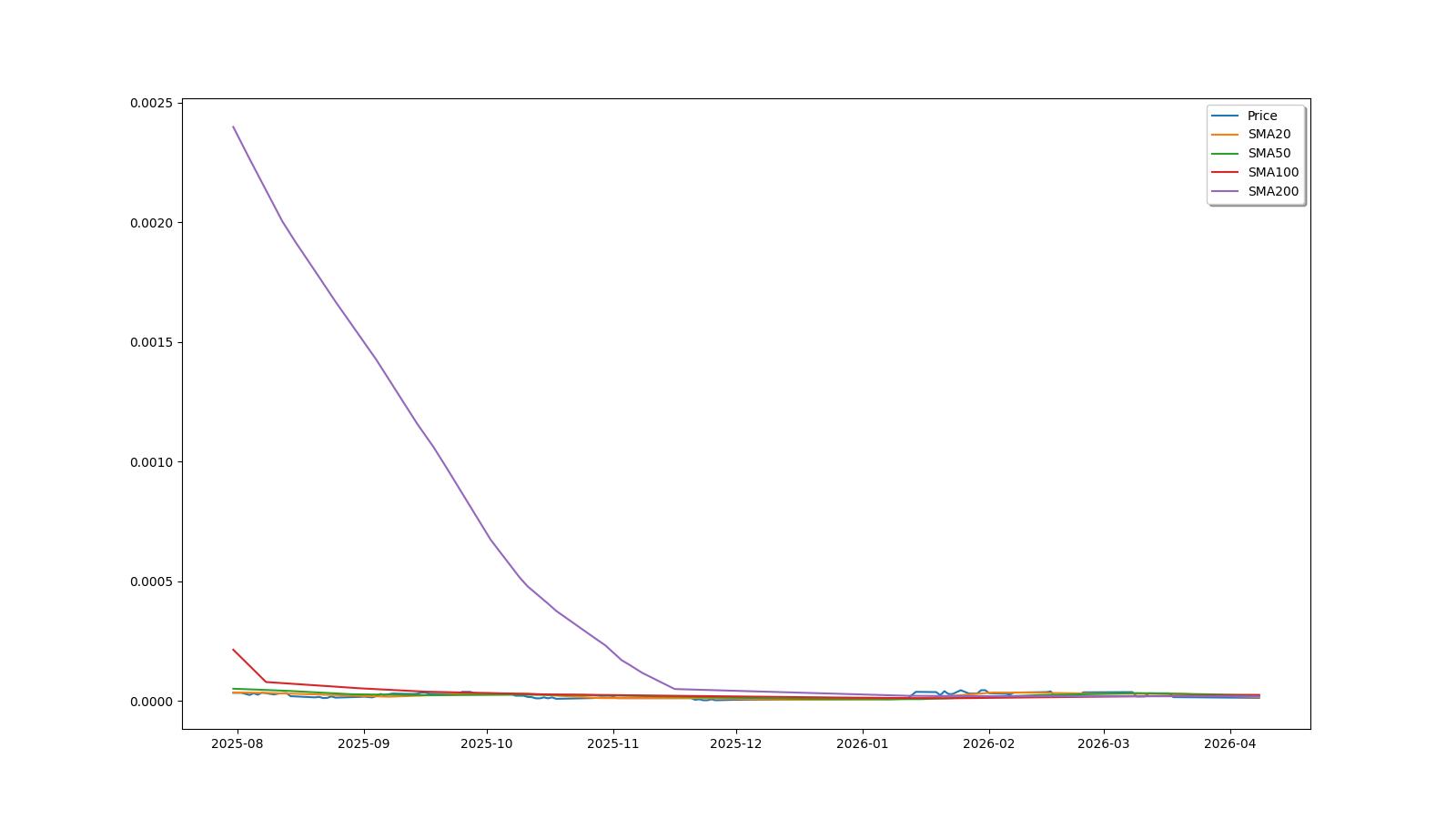 WPP Token Simple Moving Averages