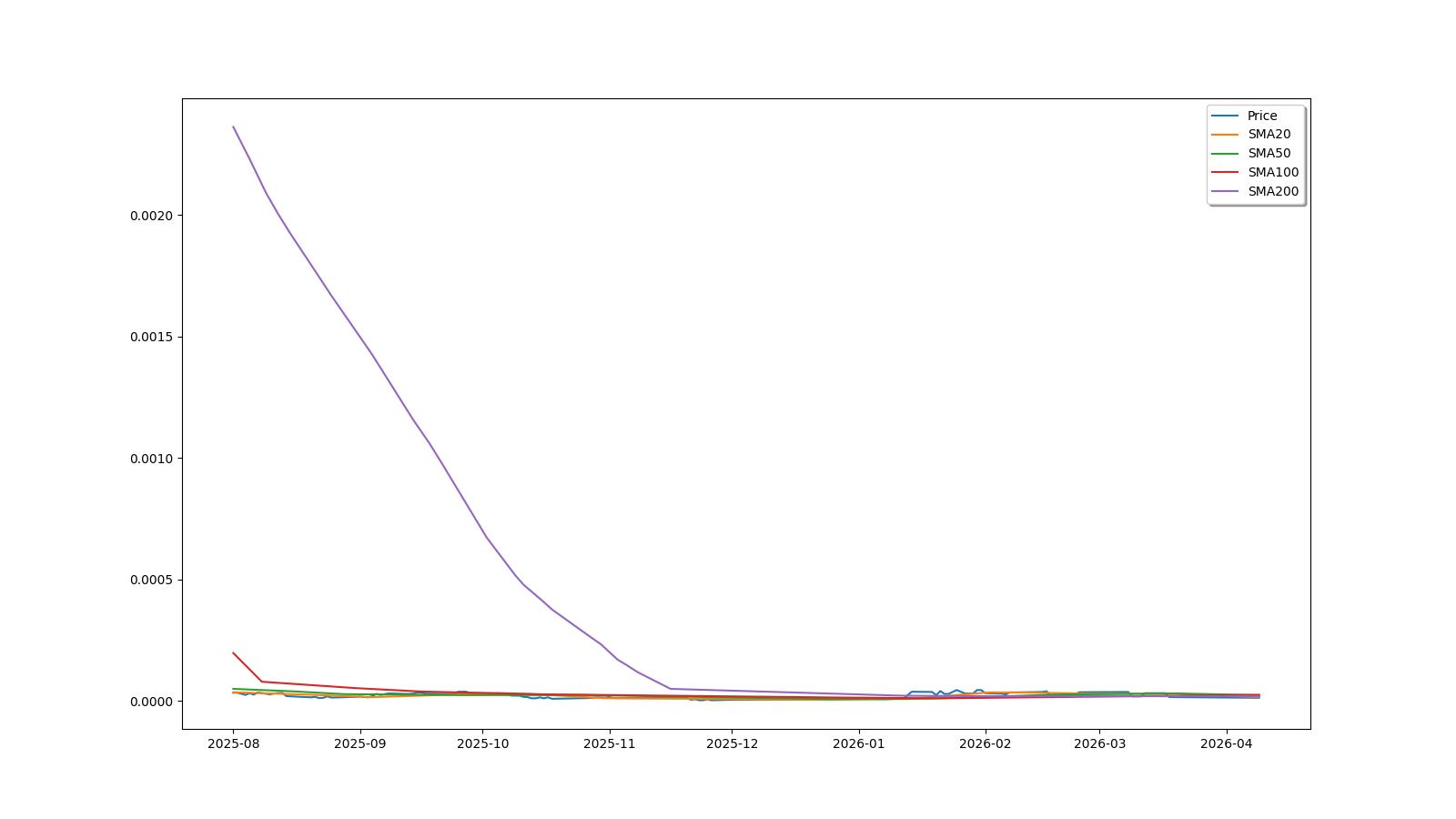 WPP Token Simple Moving Averages