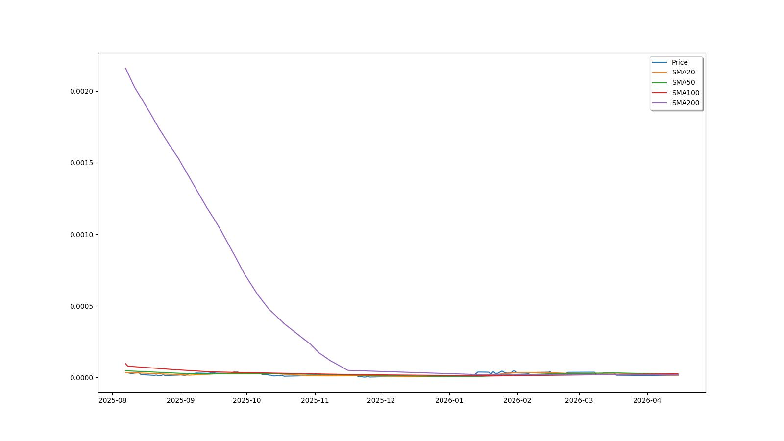 WPP Token Simple Moving Averages