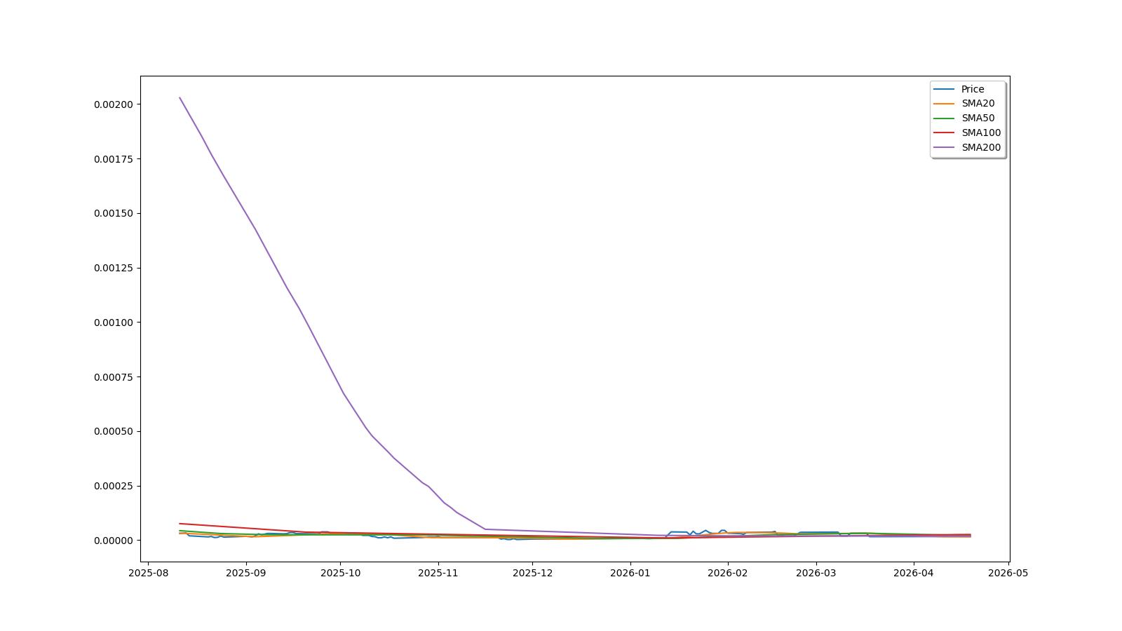 WPP Token Simple Moving Averages