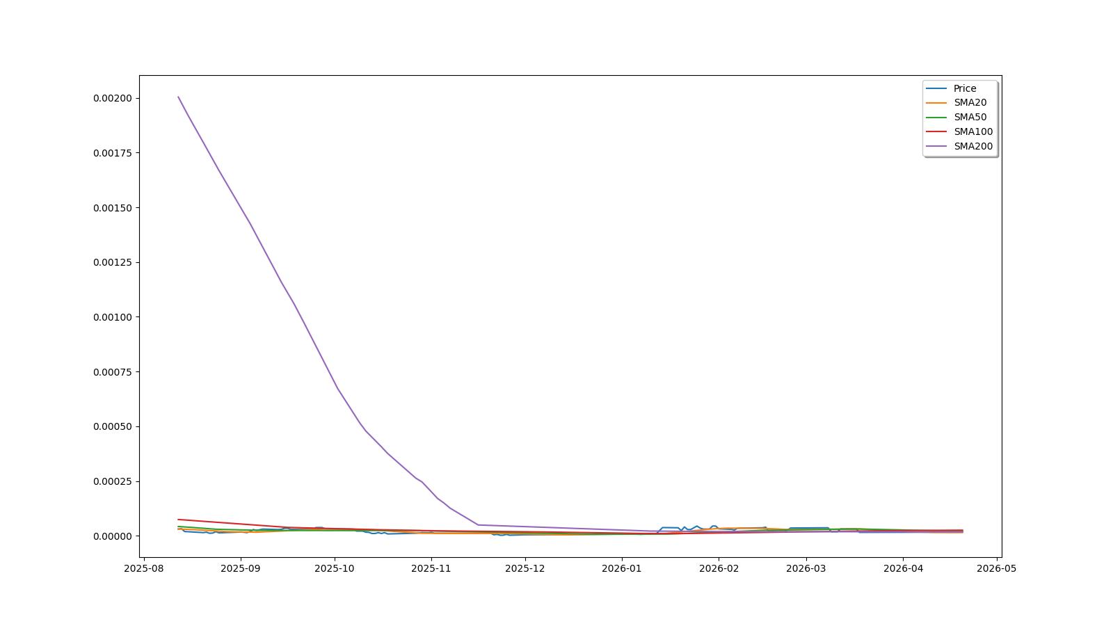 WPP Token Simple Moving Averages