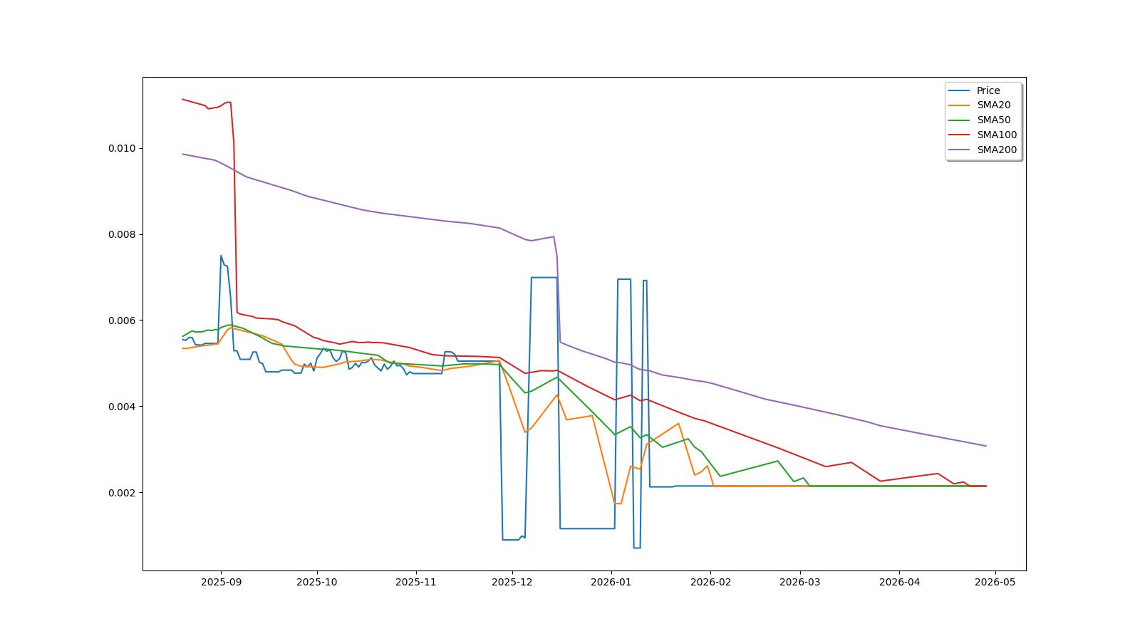 Wrapped Accumulate Simple Moving Averages