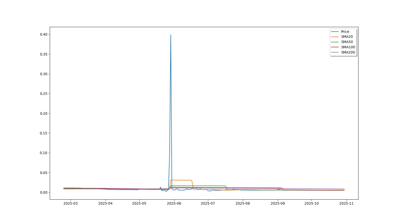 Wrapped Accumulate Simple Moving Averages