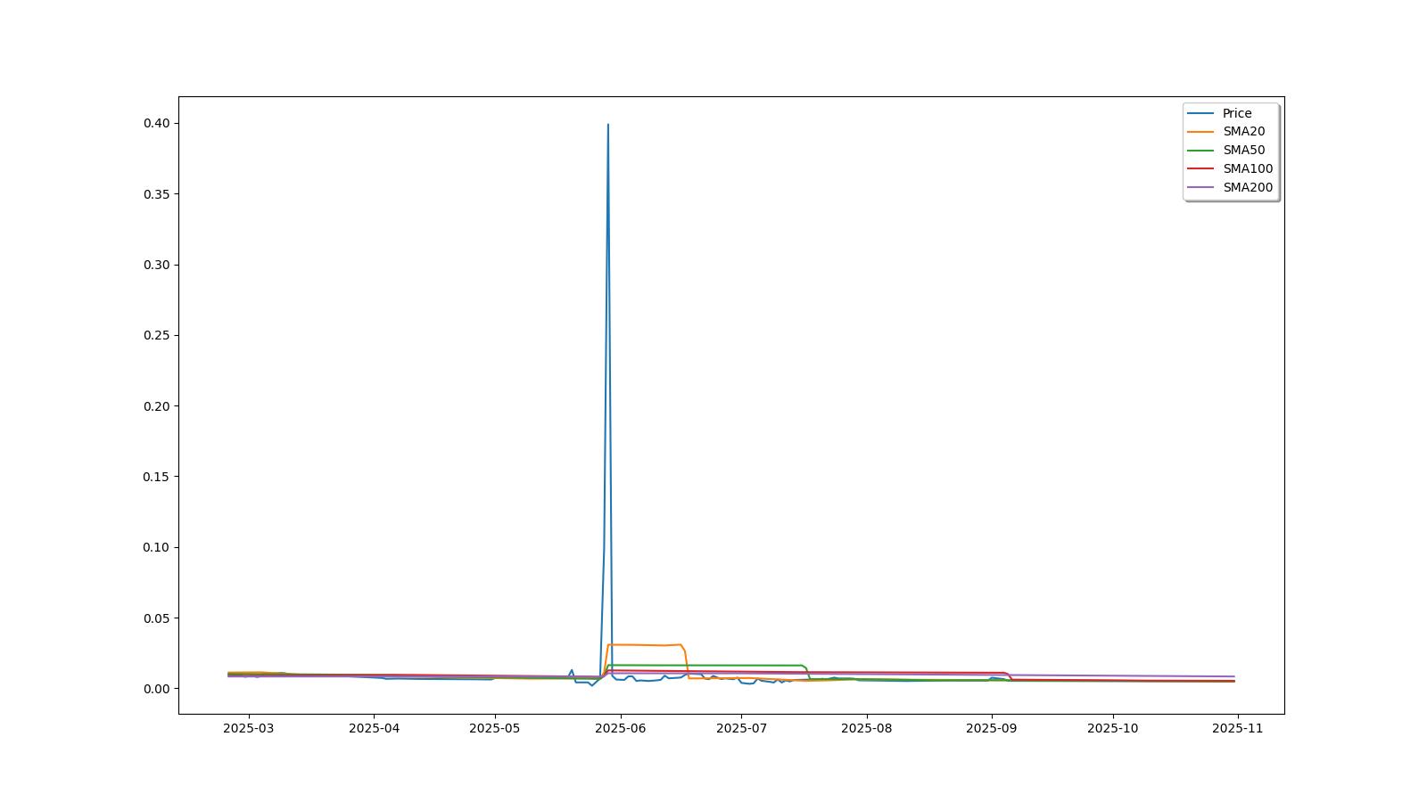 Wrapped Accumulate Simple Moving Averages