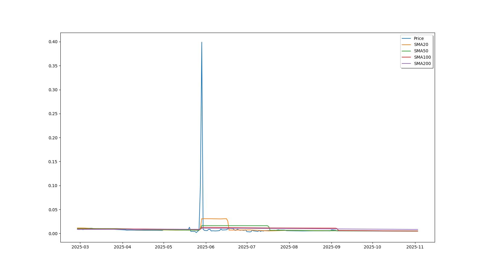 Wrapped Accumulate Simple Moving Averages