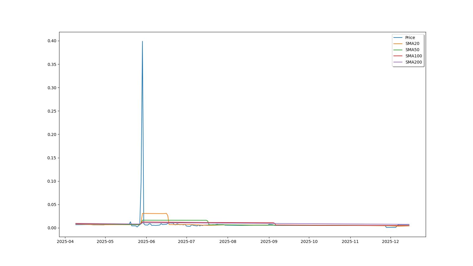 Wrapped Accumulate Simple Moving Averages