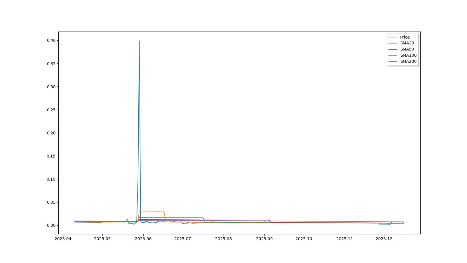 Wrapped Accumulate Simple Moving Averages