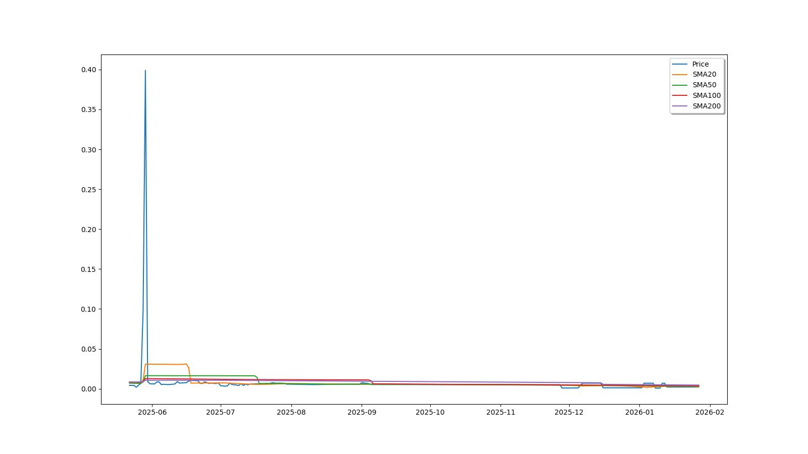 Wrapped Accumulate Simple Moving Averages