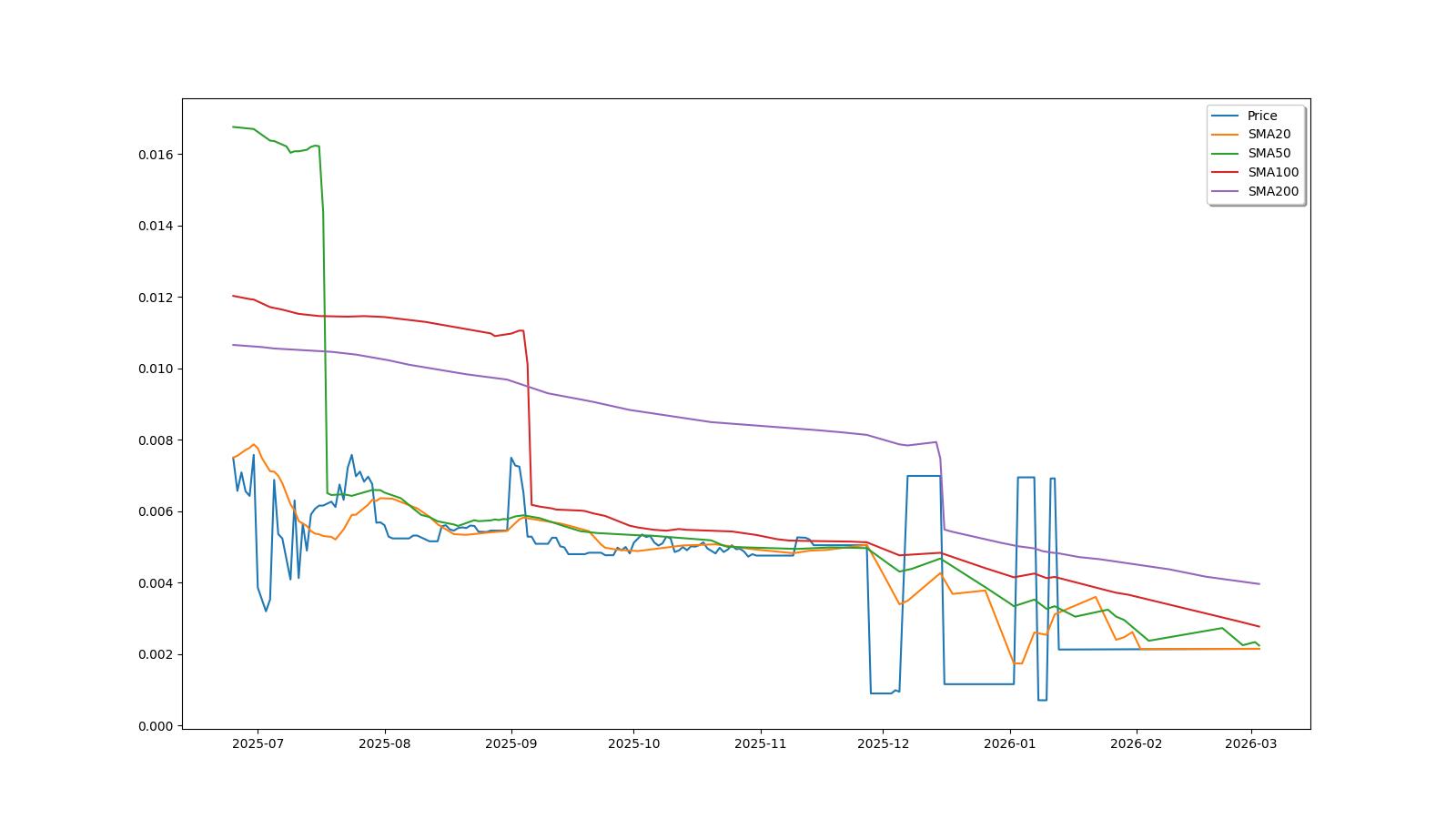 Wrapped Accumulate Simple Moving Averages