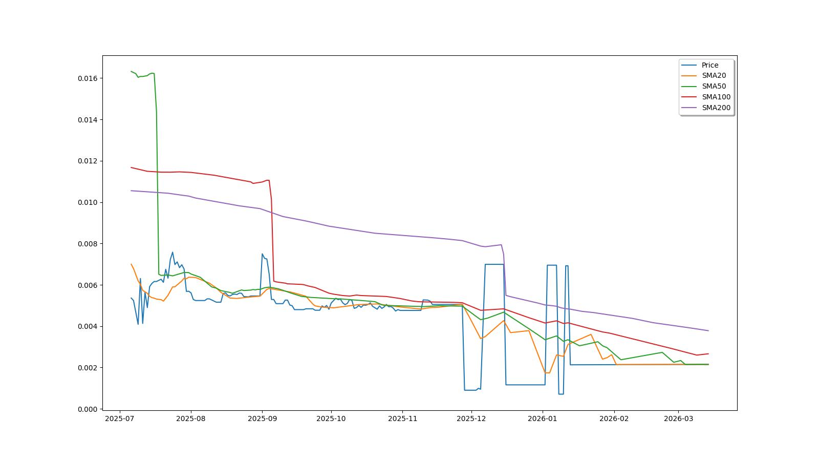 Wrapped Accumulate Simple Moving Averages