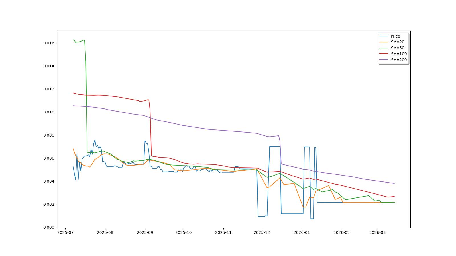 Wrapped Accumulate Simple Moving Averages