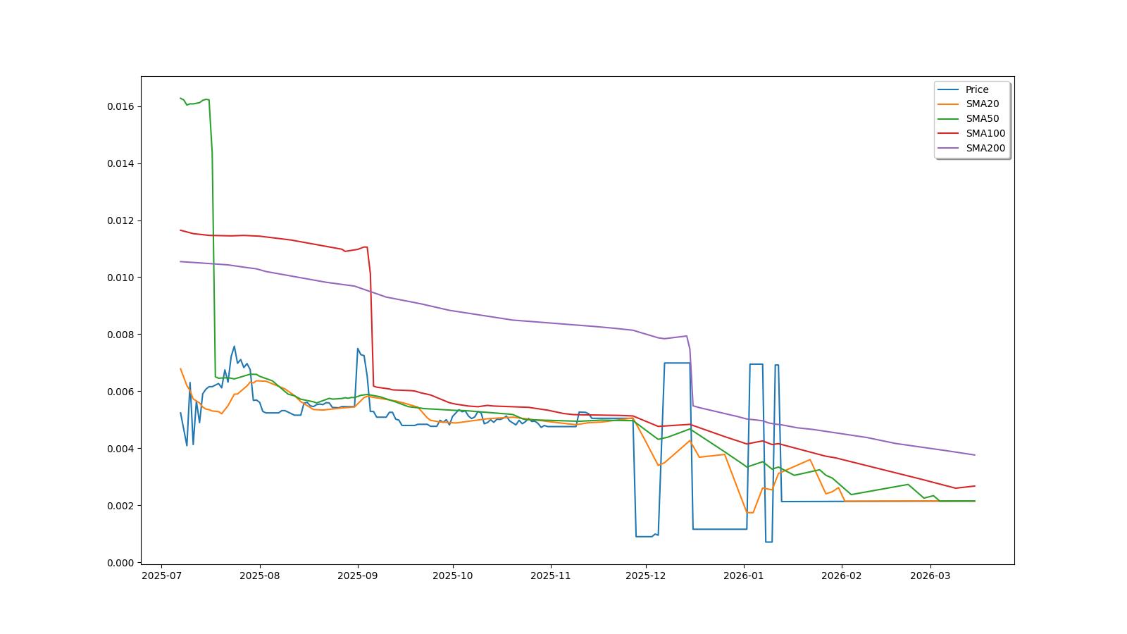 Wrapped Accumulate Simple Moving Averages