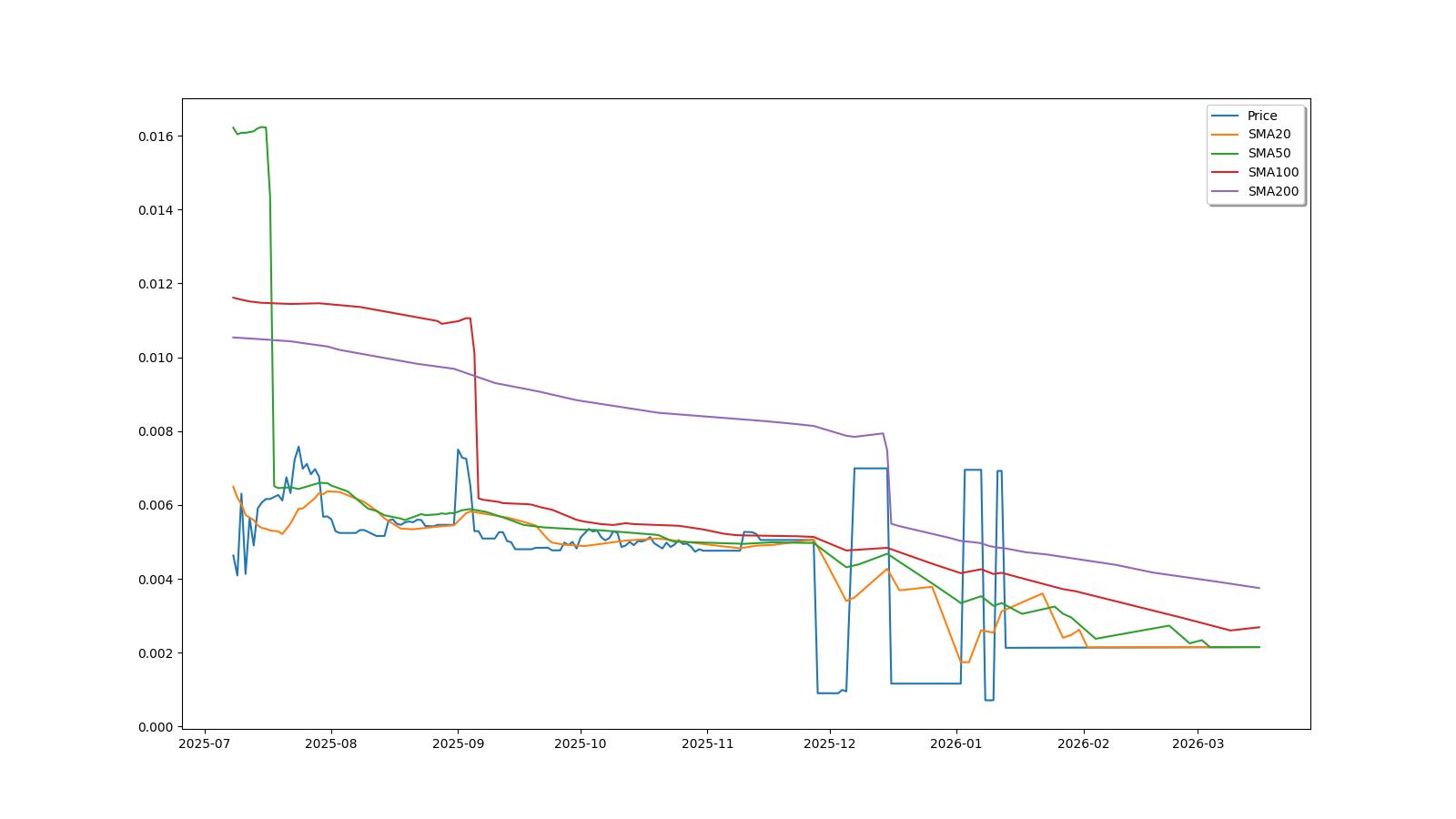 Wrapped Accumulate Simple Moving Averages