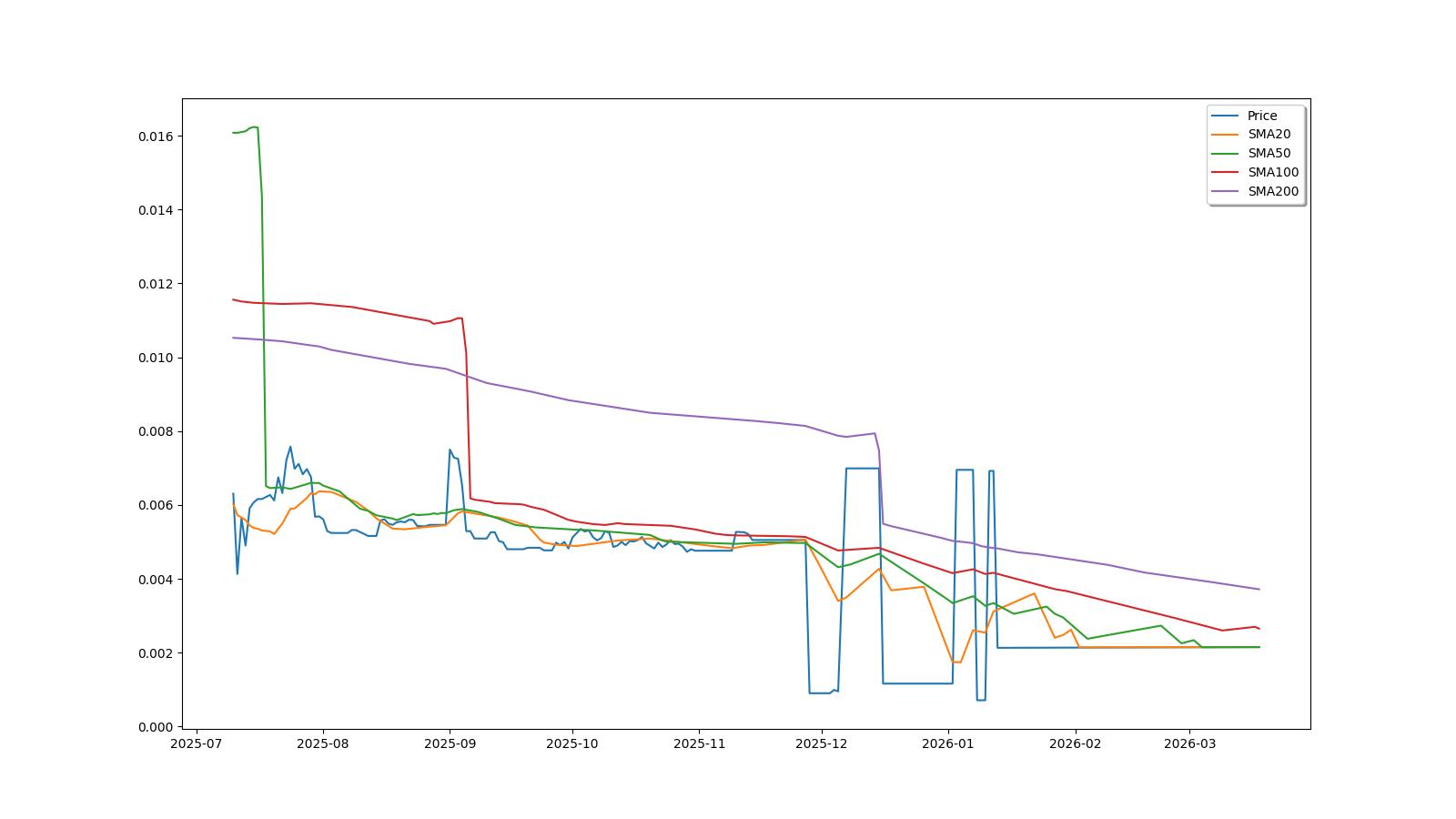 Wrapped Accumulate Simple Moving Averages