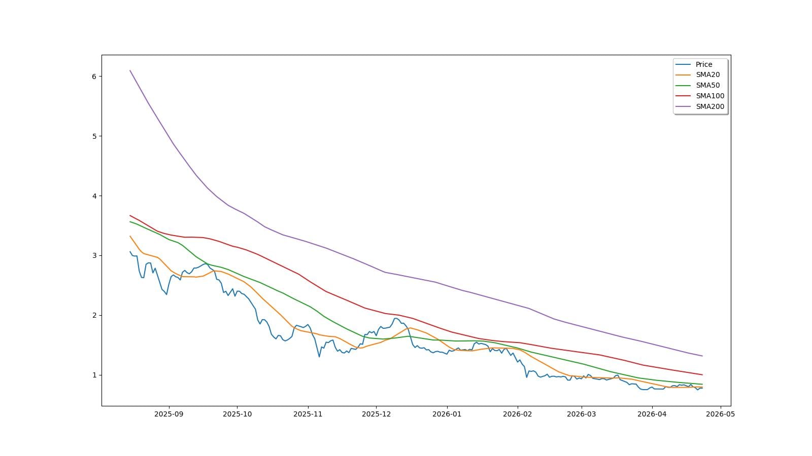 Wrapped Ampleforth Simple Moving Averages