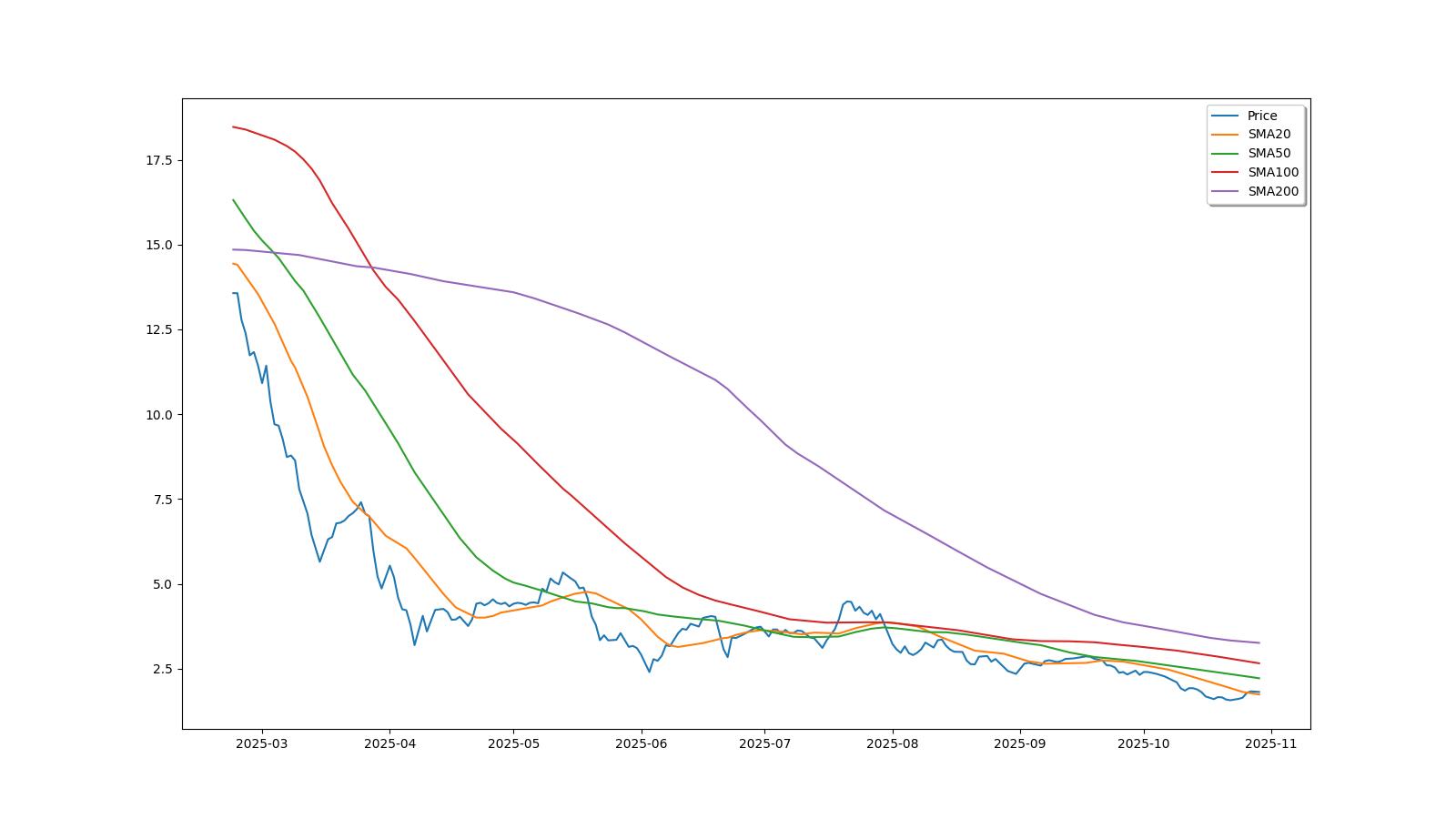 Wrapped Ampleforth Simple Moving Averages