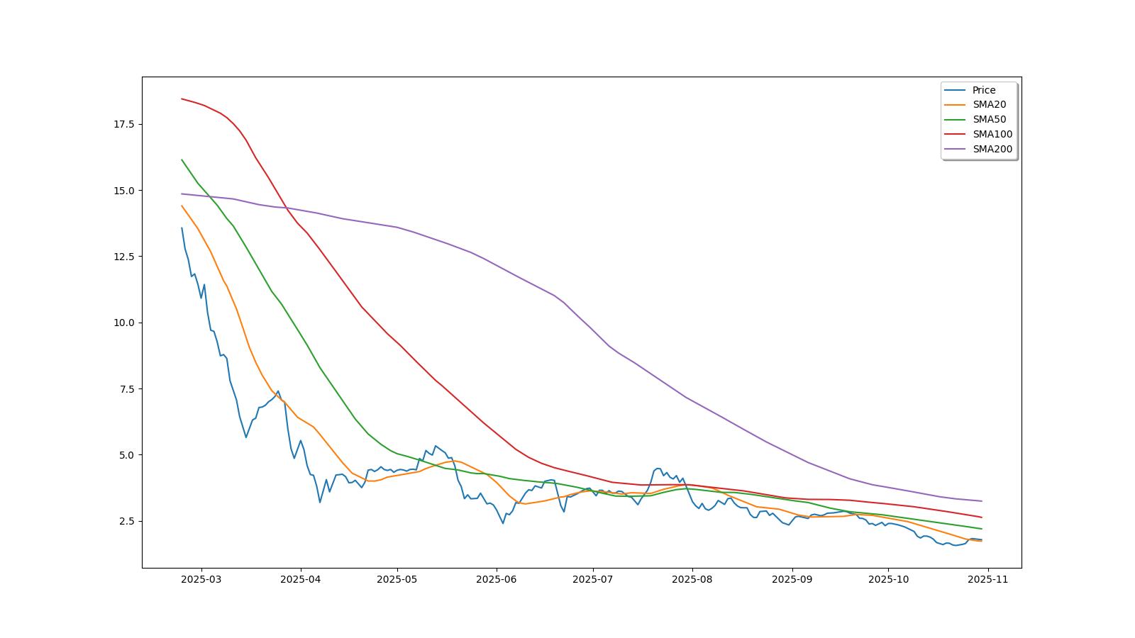 Wrapped Ampleforth Simple Moving Averages