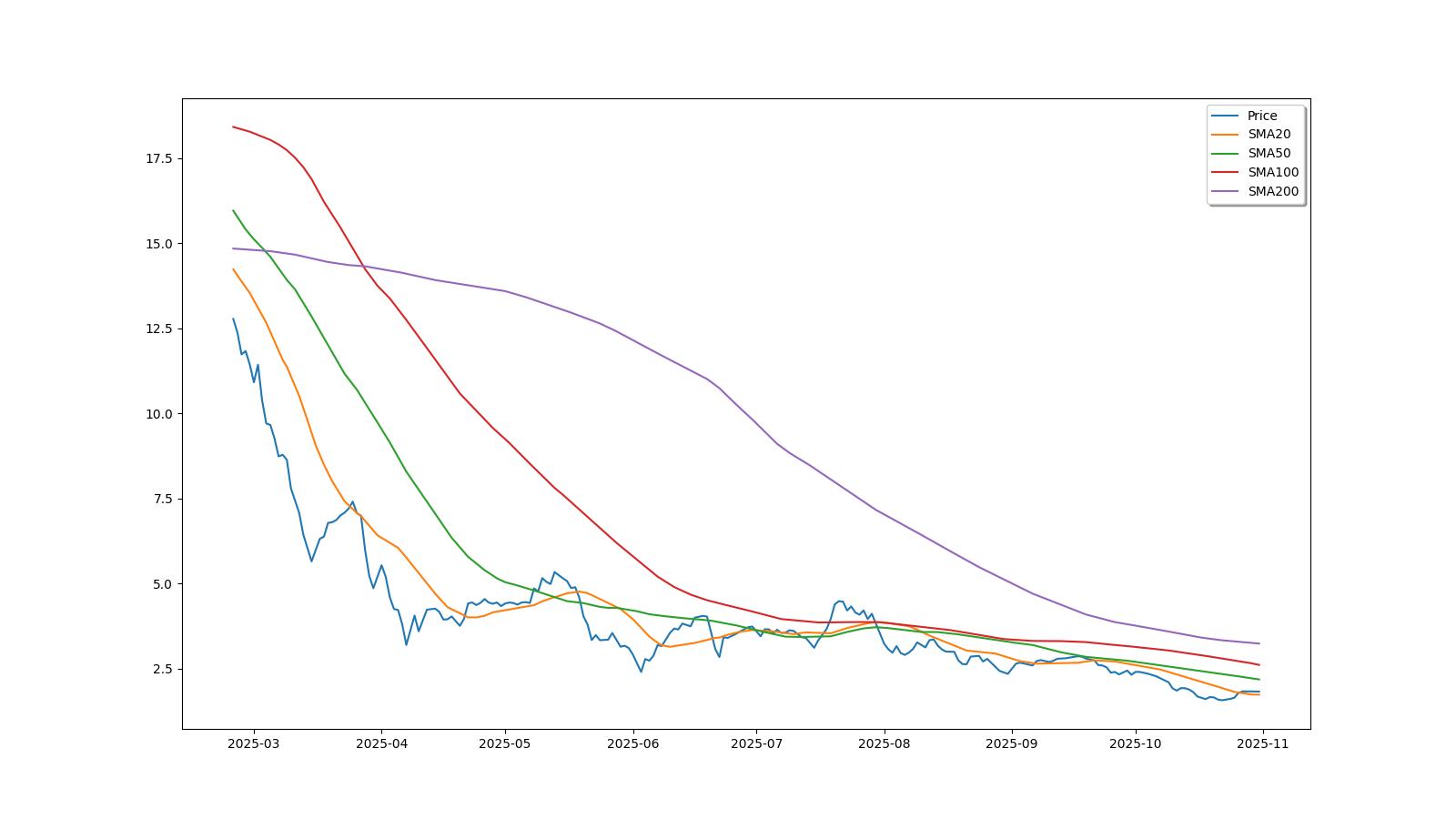 Wrapped Ampleforth Simple Moving Averages