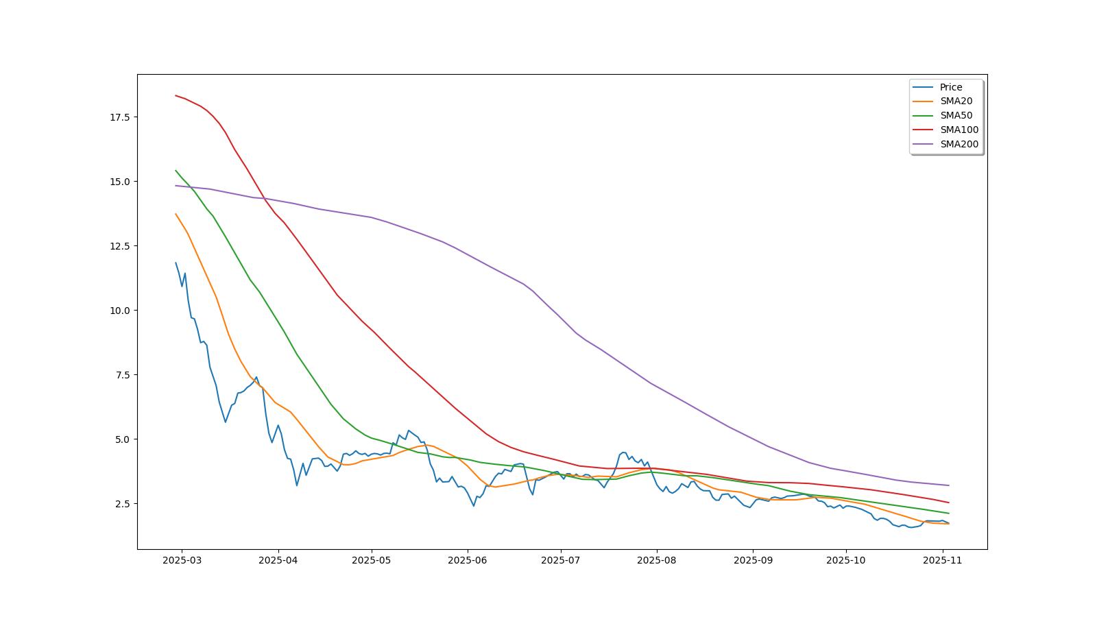 Wrapped Ampleforth Simple Moving Averages