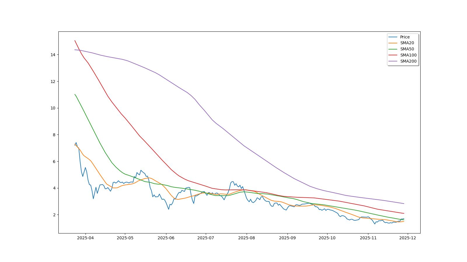 Wrapped Ampleforth Simple Moving Averages