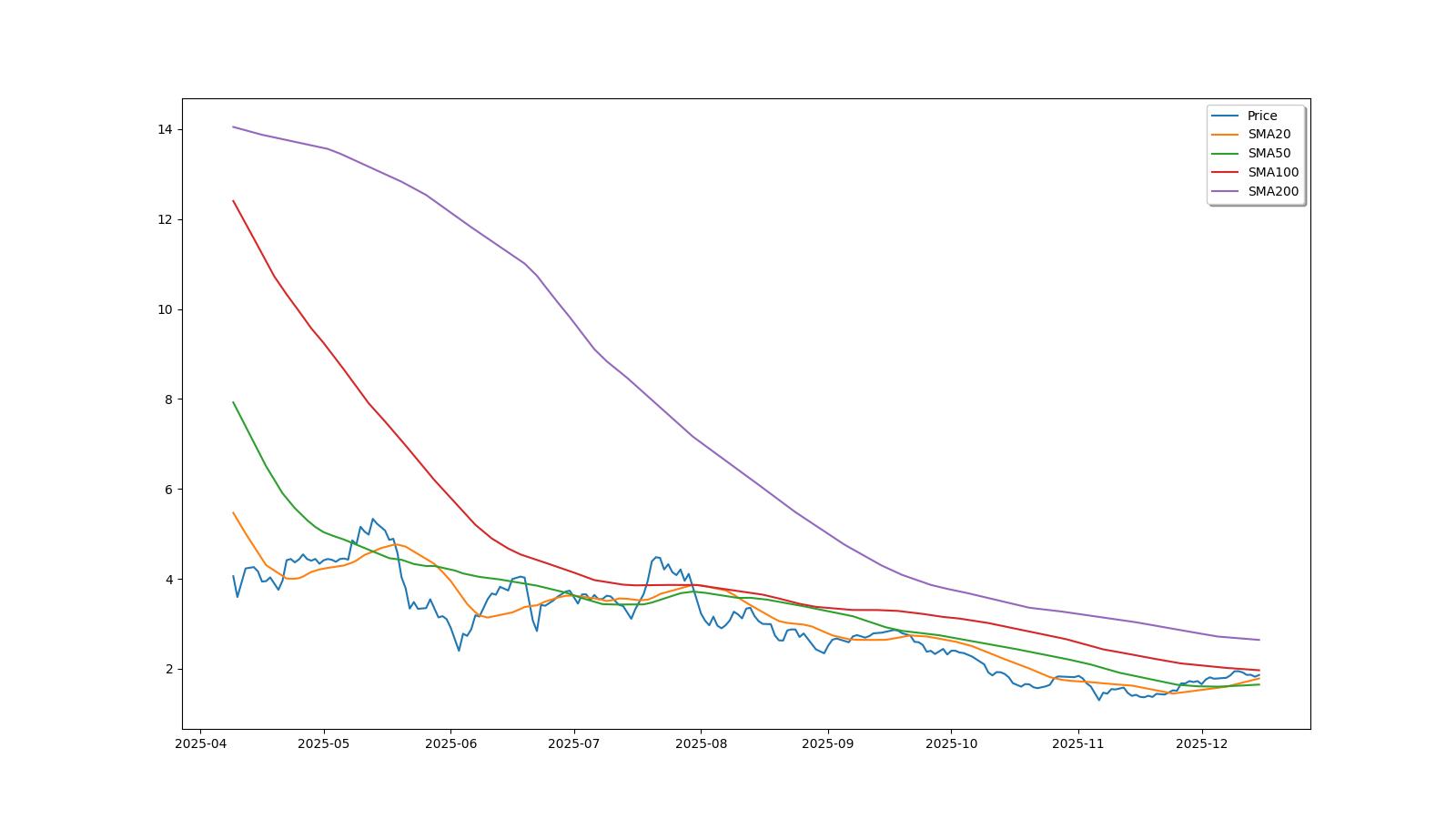 Wrapped Ampleforth Simple Moving Averages
