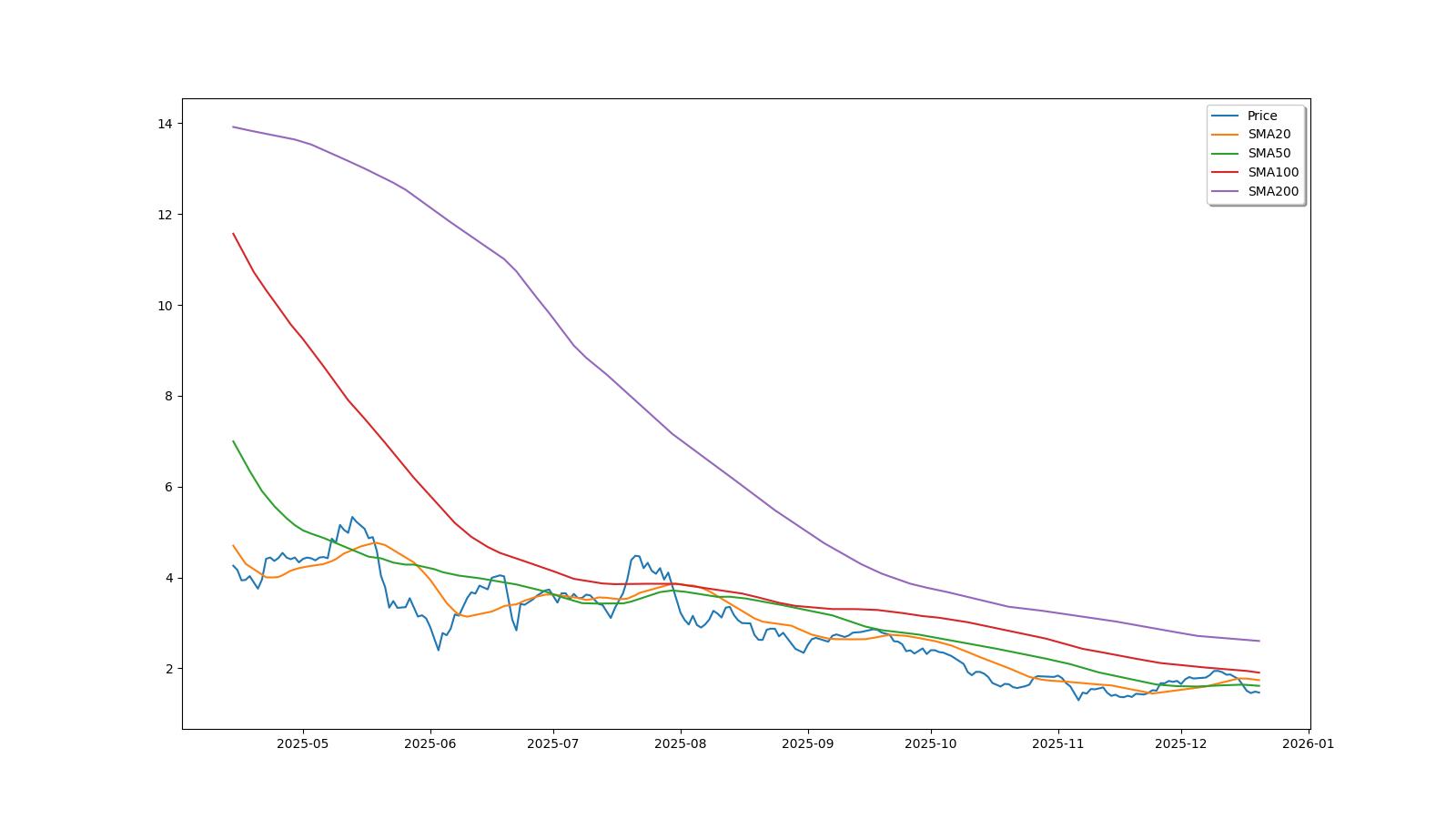 Wrapped Ampleforth Simple Moving Averages
