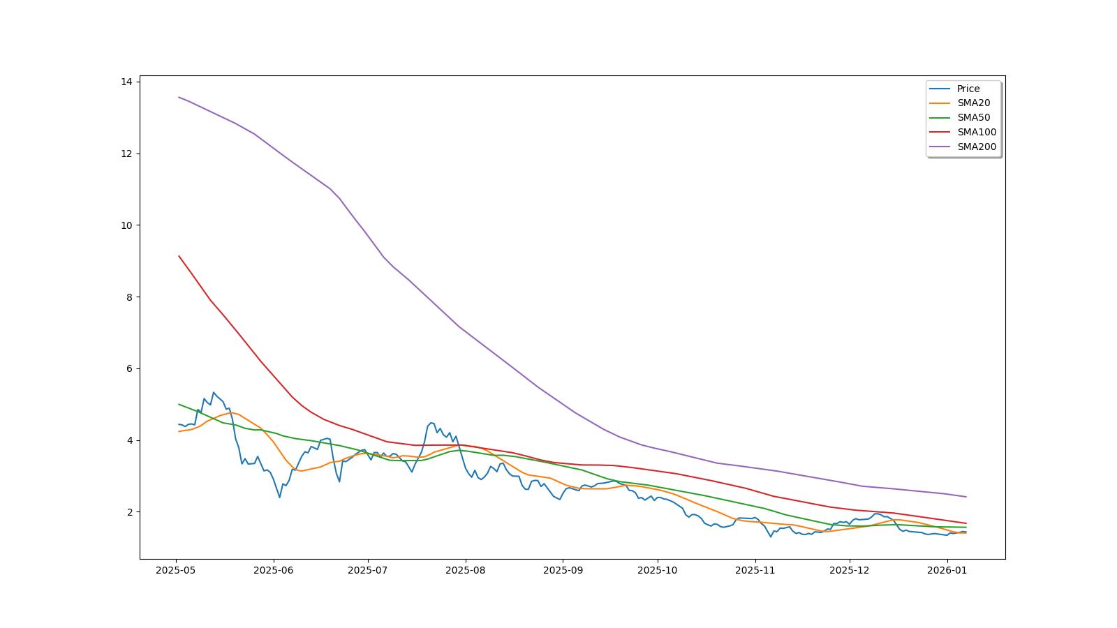 Wrapped Ampleforth Simple Moving Averages