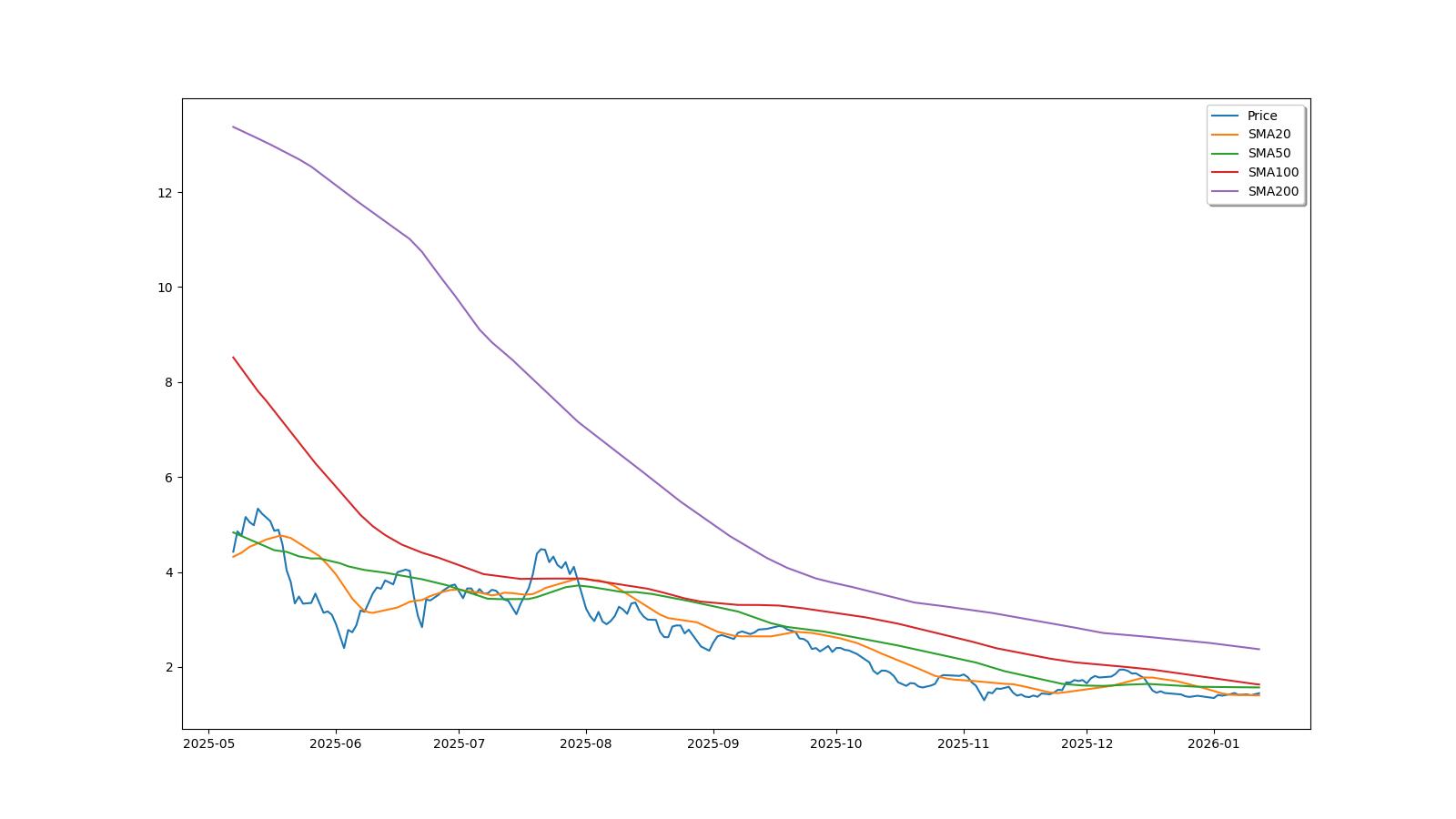 Wrapped Ampleforth Simple Moving Averages