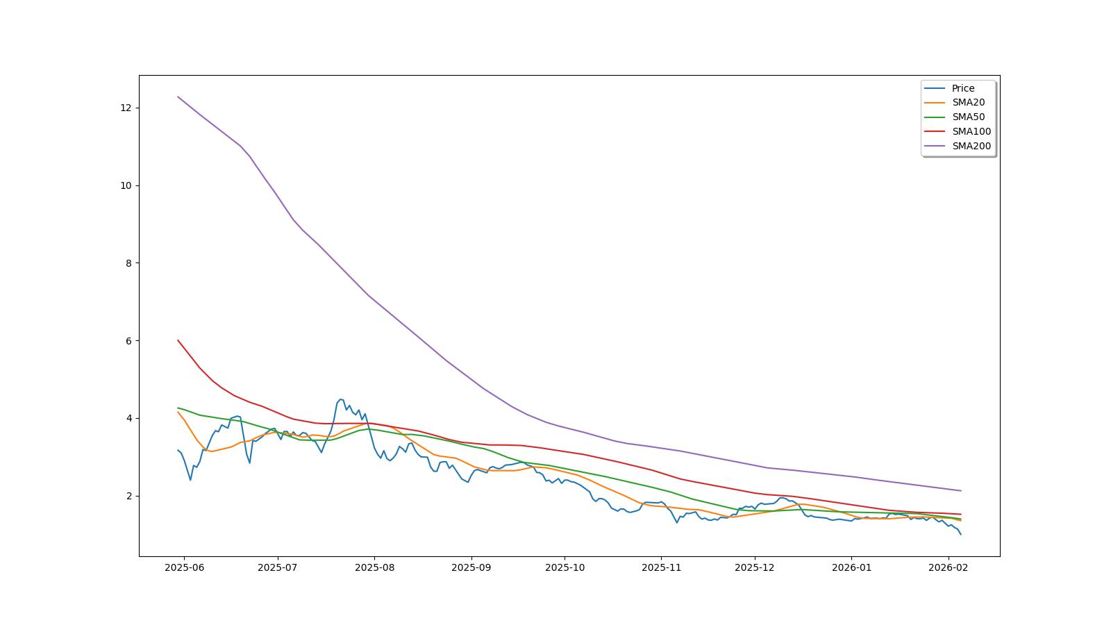 Wrapped Ampleforth Simple Moving Averages