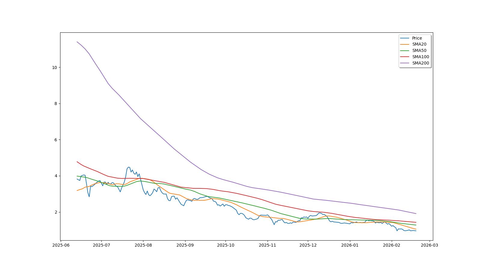 Wrapped Ampleforth Simple Moving Averages