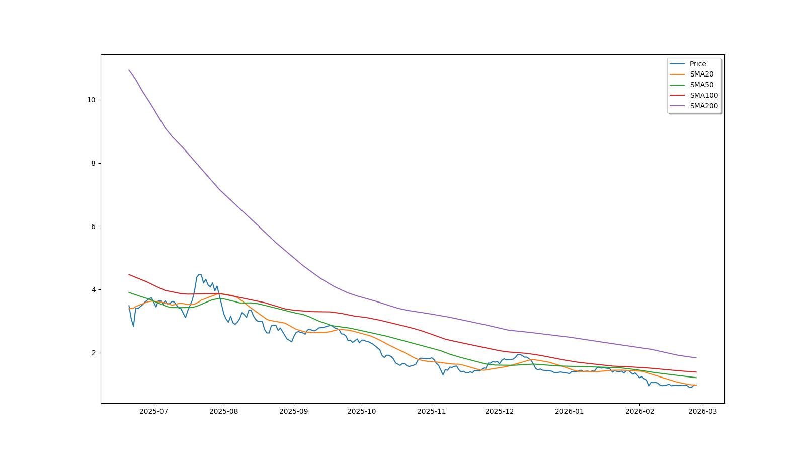 Wrapped Ampleforth Simple Moving Averages