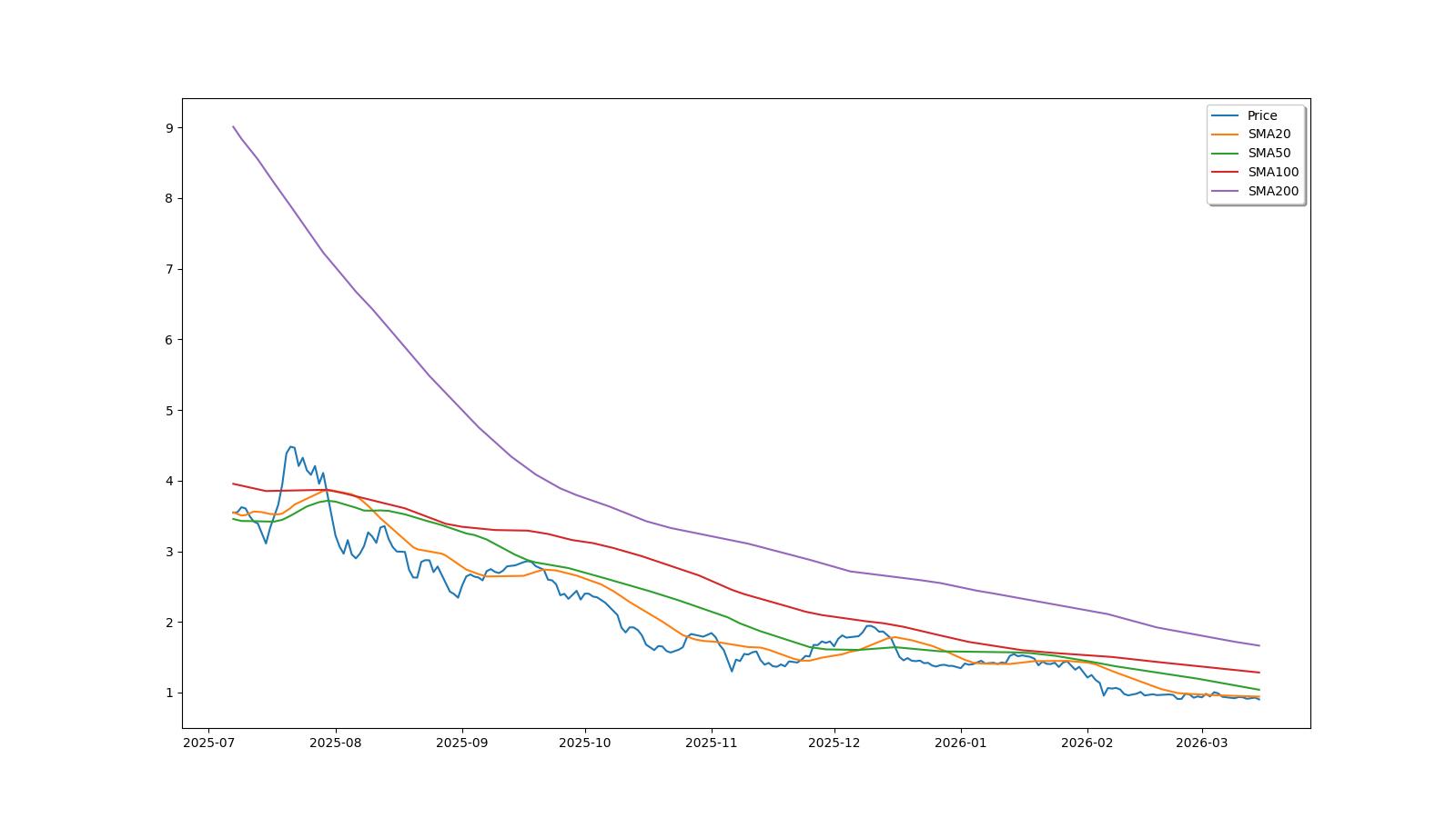 Wrapped Ampleforth Simple Moving Averages